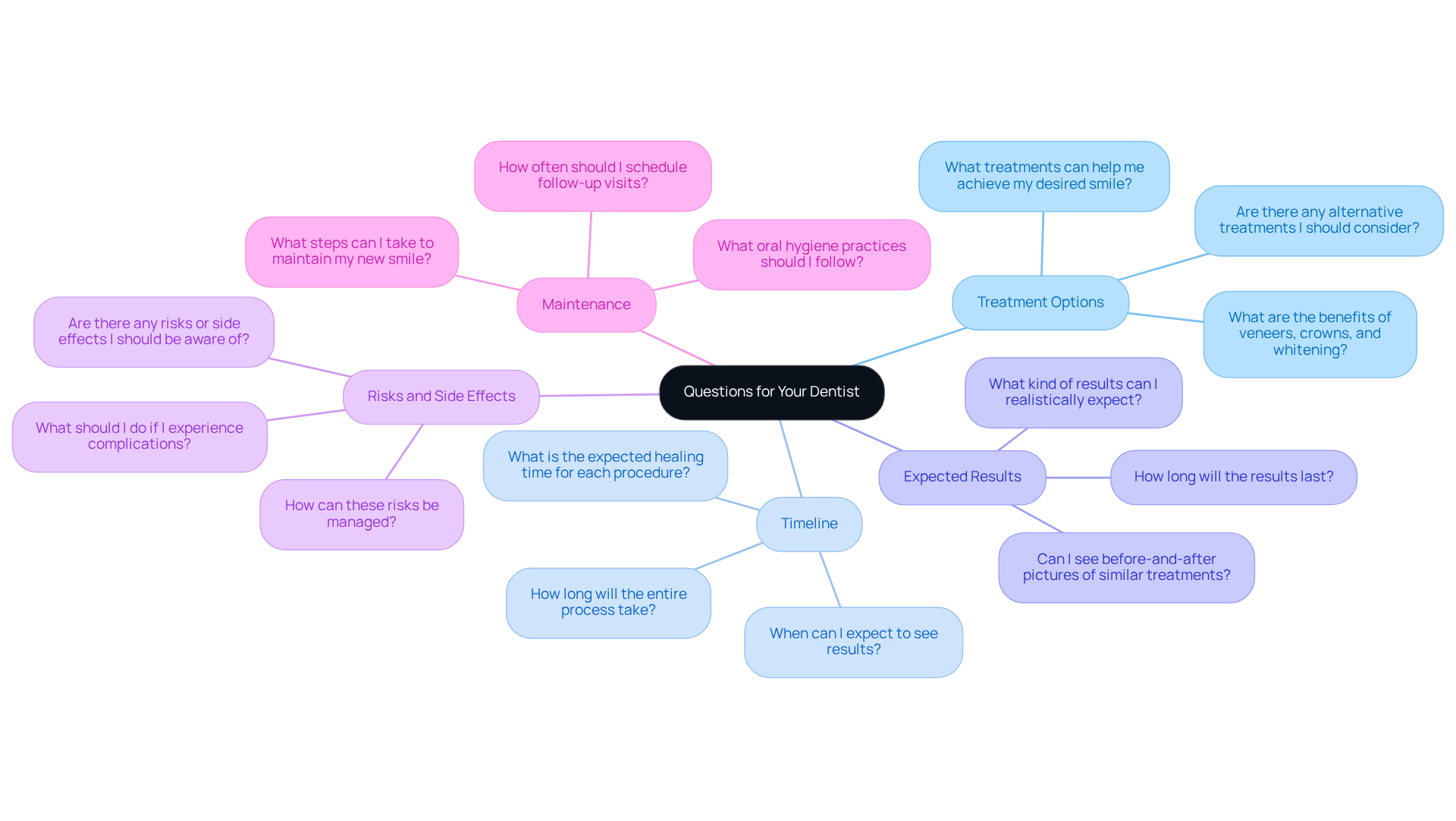 This mindmap helps you visualize the important questions to ask your dentist. Start at the center with the main topic, then follow the branches to explore specific areas of concern. Each branch represents a category of questions, making it easier to prepare for your visit and feel more confident. This mindmap helps you visualize the important questions to ask your dentist. Start at the center with the main topic, then follow the branches to explore specific areas of concern. Each branch represents a category of questions, making it easier to prepare for your visit and feel more confident.