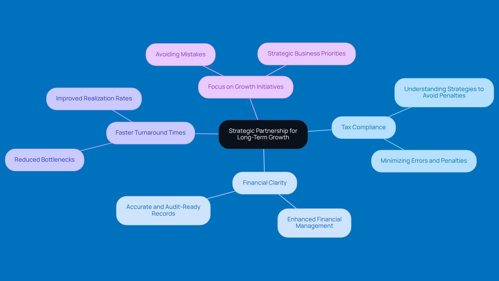 This mindmap illustrates how outsourcing tax preparation can benefit your business. Each branch represents a key advantage, and the sub-branches provide more details on how these benefits contribute to long-term growth and success.