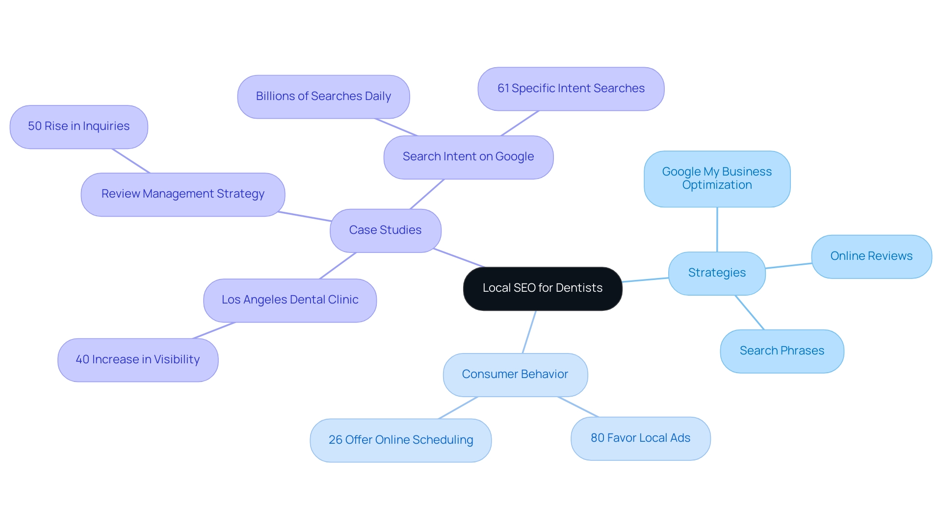 The central node represents local SEO, with branches detailing strategies, consumer behaviors, and case studies, each color-coded for easy differentiation.