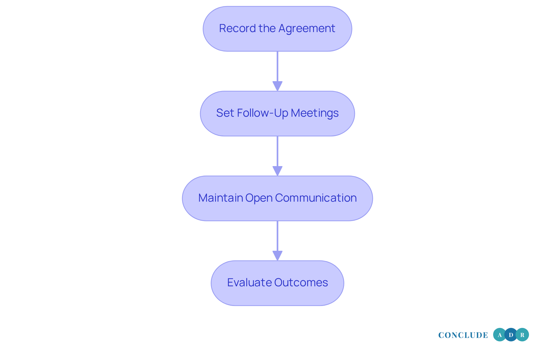 Each box represents a step in the follow-up process. Follow the arrows to see how to effectively implement mediation agreements, starting from recording the agreement to evaluating outcomes.