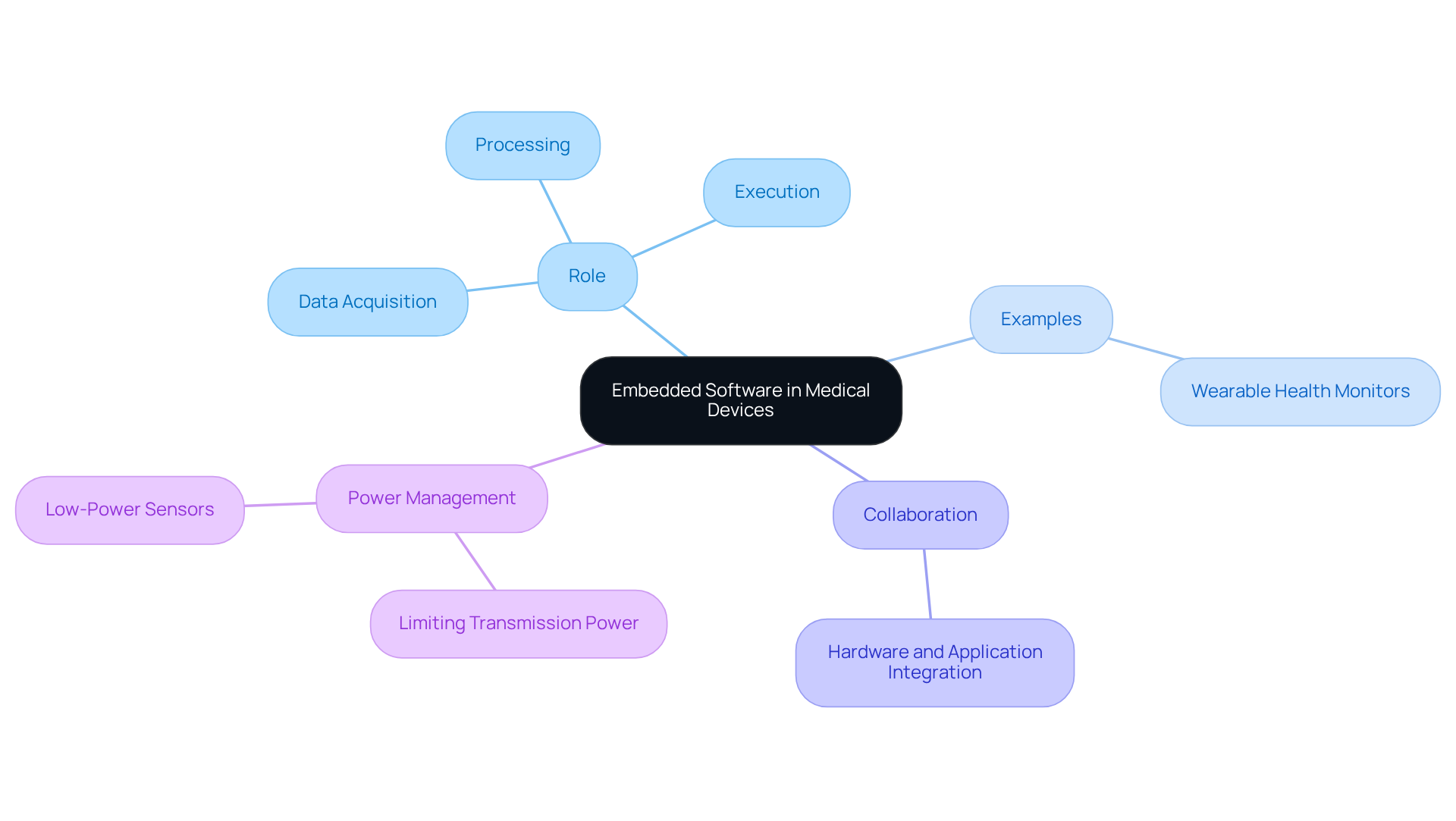 The central node represents the main topic, while branches show different aspects of embedded software, helping you see how they connect and contribute to the overall function of medical devices.