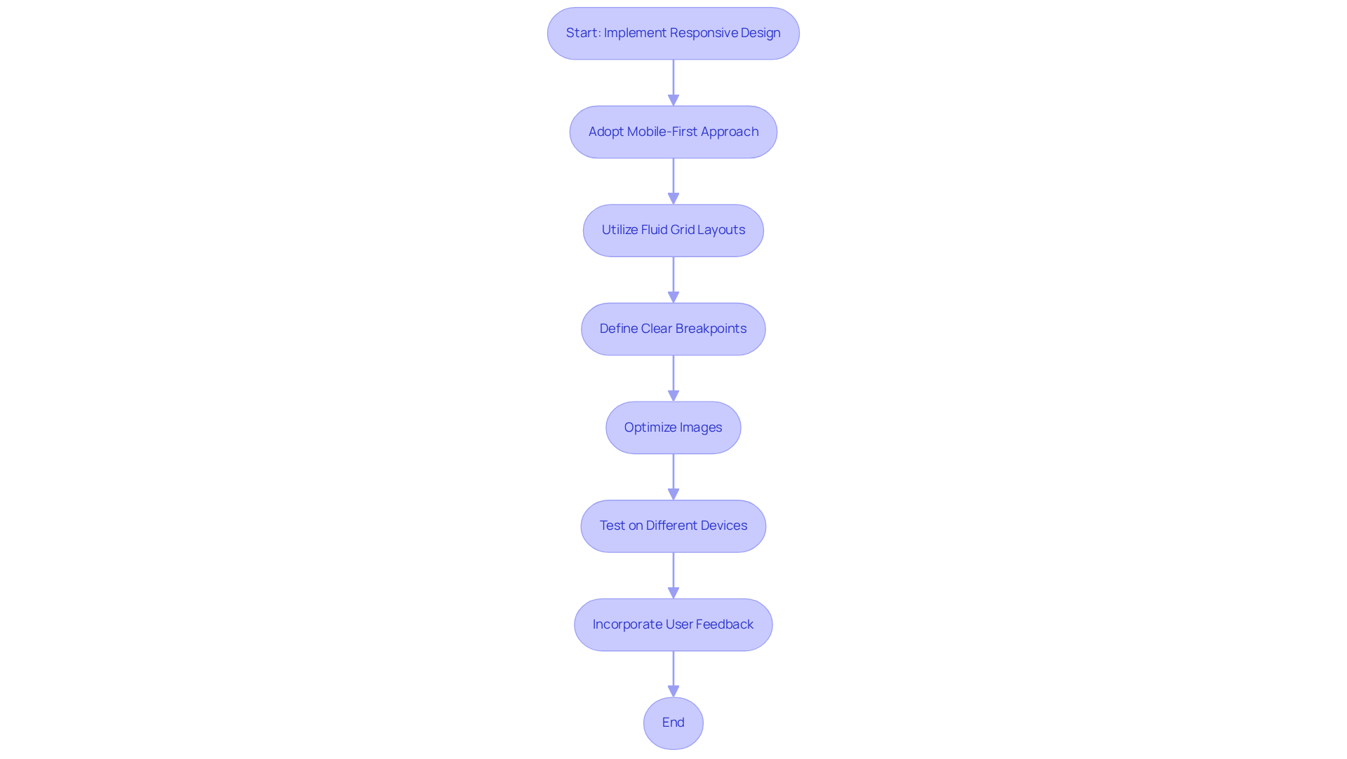 This flowchart guides you through the process of making your app responsive. Each box represents a step you should take, and the arrows show the order in which to do them. Follow the steps to ensure your app works well on all devices!