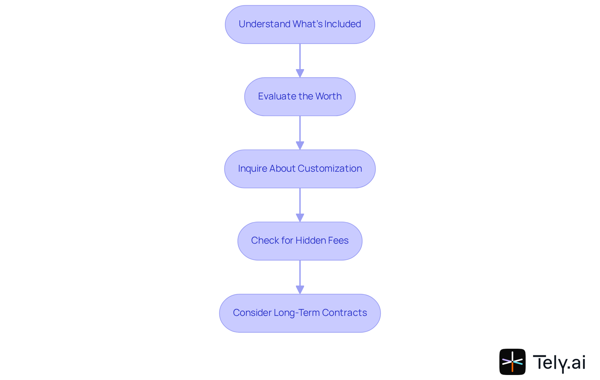 Each box represents a step in the evaluation process. Follow the arrows to see how to assess SEO packages effectively, from understanding what's included to considering long-term commitments. Each box represents a step in the evaluation process. Follow the arrows to see how to assess SEO packages effectively, from understanding what's included to considering long-term commitments.