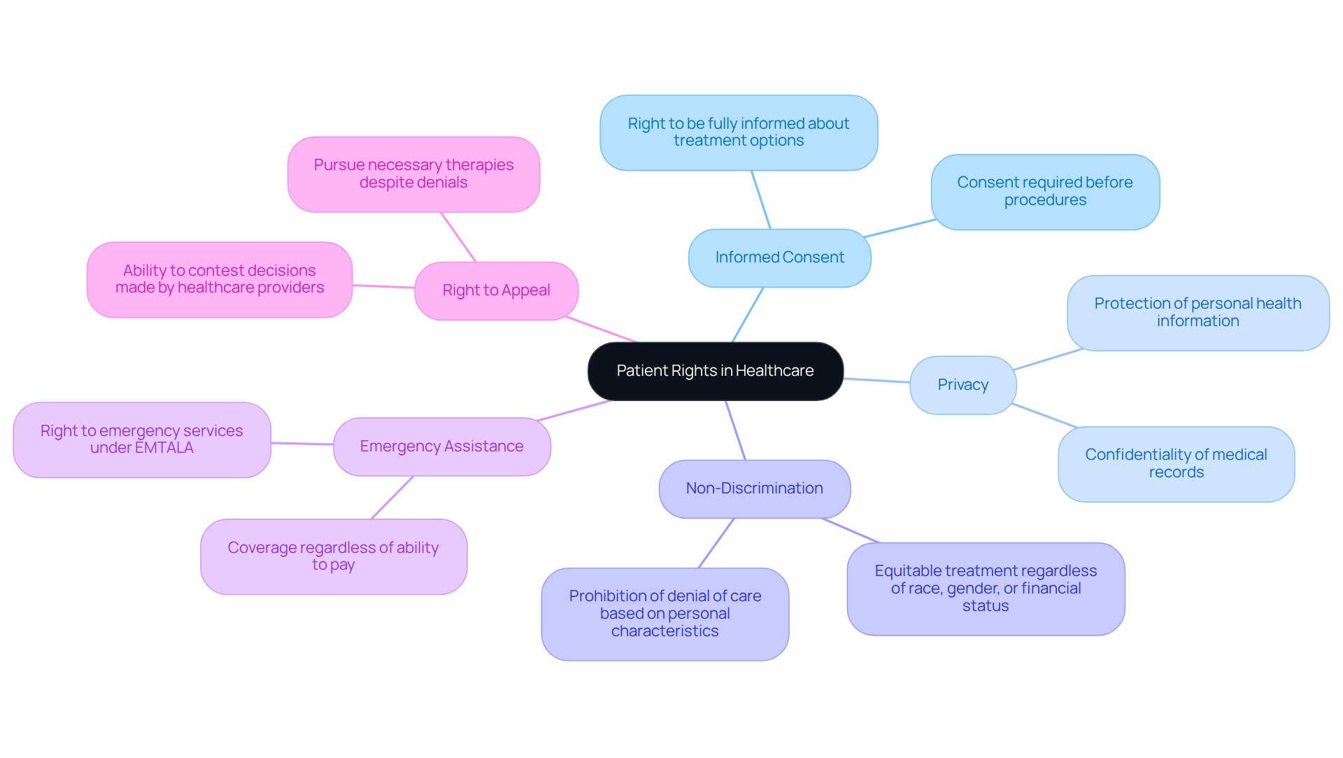 This mindmap illustrates the essential rights that patients have within the healthcare system. Each branch represents a specific right, and the sub-branches provide more details about what those rights entail. This visual helps you understand your entitlements and how they contribute to a better healthcare experience. This mindmap illustrates the essential rights that patients have within the healthcare system. Each branch represents a specific right, and the sub-branches provide more details about what those rights entail. This visual helps you understand your entitlements and how they contribute to a better healthcare experience.