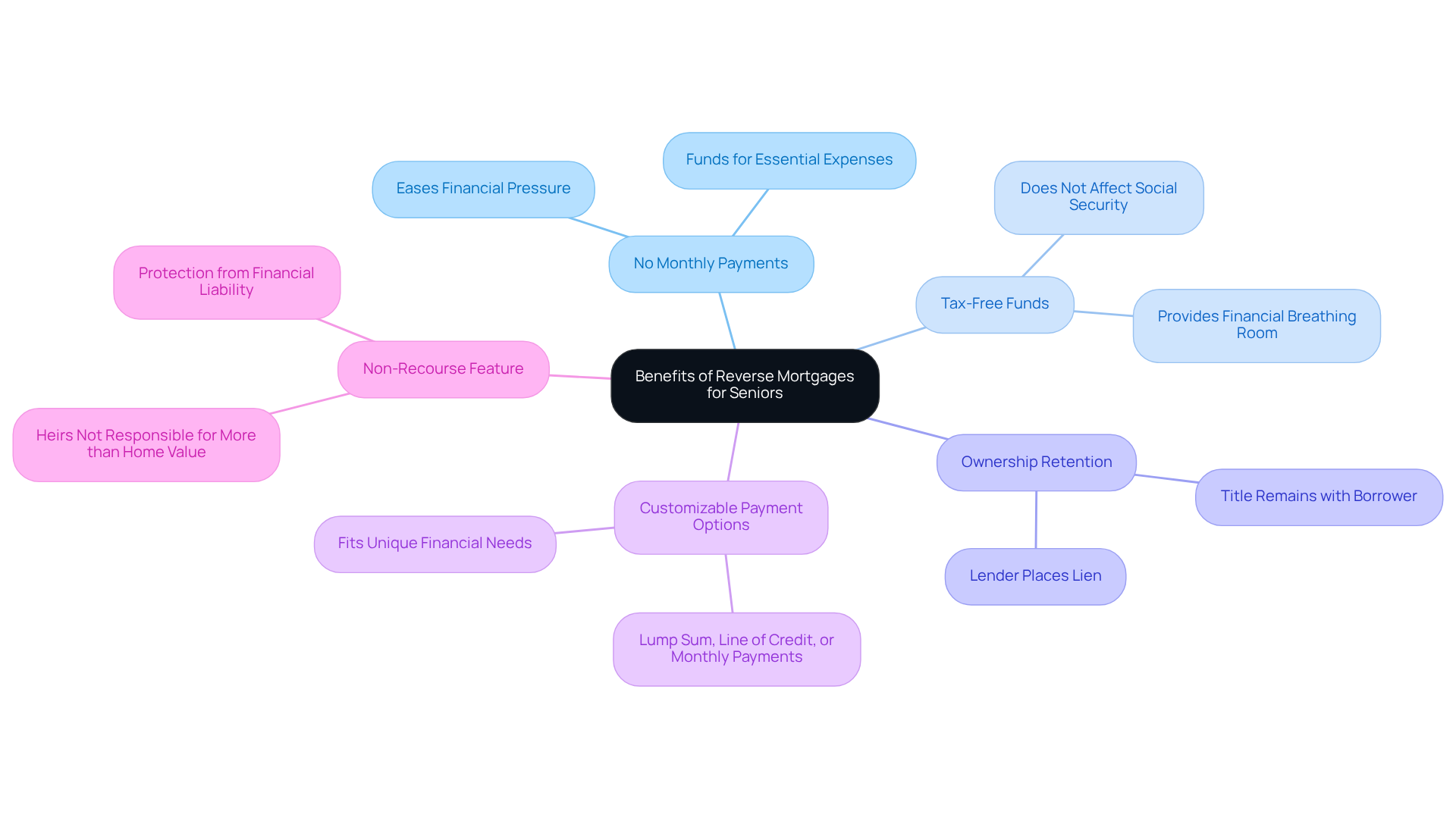 This mindmap shows the main benefits of reverse mortgages for retirees. Each branch represents a different advantage, helping you see how these features can ease financial pressures and enhance your retirement experience.