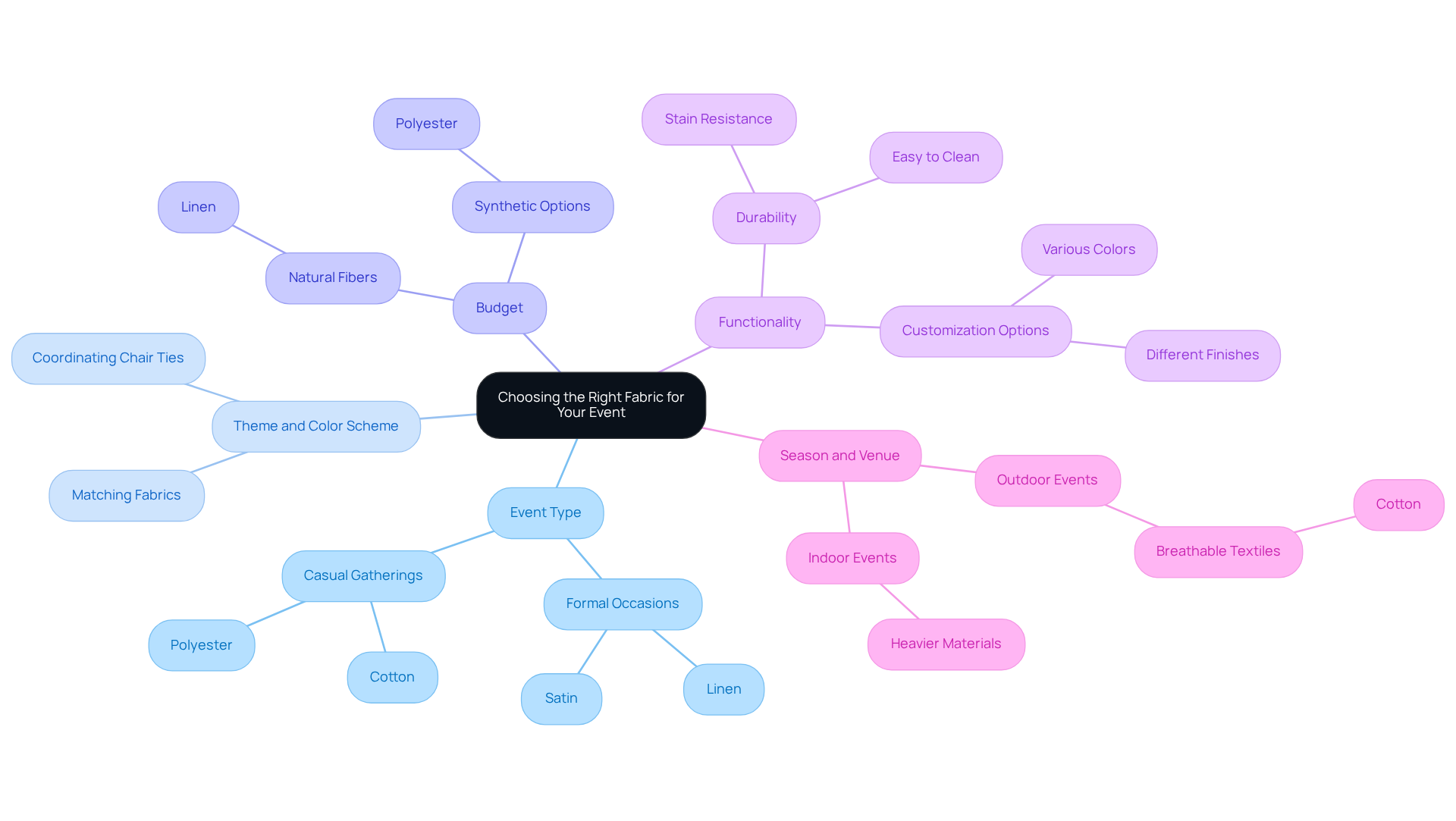 The central node represents the main topic, while the branches show key factors to consider. Each sub-branch provides specific details related to that factor, helping you understand how to choose the best fabric for your event.