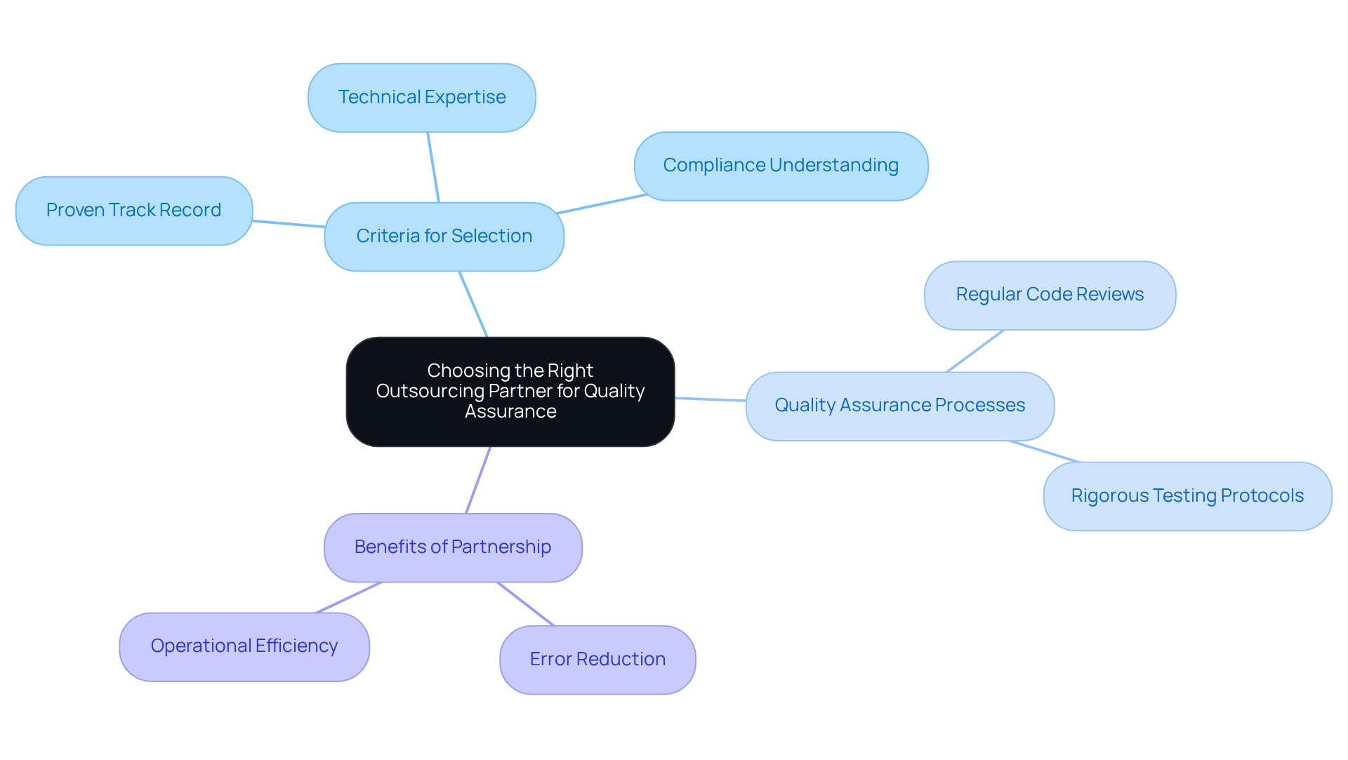 This mindmap helps you visualize the key factors in choosing an outsourcing partner for quality assurance. Start at the center with the main topic, then explore the branches to see the criteria, processes, and benefits associated with making the right choice. This mindmap helps you visualize the key factors in choosing an outsourcing partner for quality assurance. Start at the center with the main topic, then explore the branches to see the criteria, processes, and benefits associated with making the right choice.