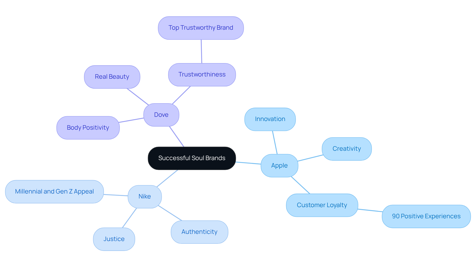 The central node represents the theme of soul brands, while each branch shows a specific brand and its unique approach to connecting with customers. Follow the branches to explore how each brand's values resonate with their audience. The central node represents the theme of soul brands, while each branch shows a specific brand and its unique approach to connecting with customers. Follow the branches to explore how each brand's values resonate with their audience.