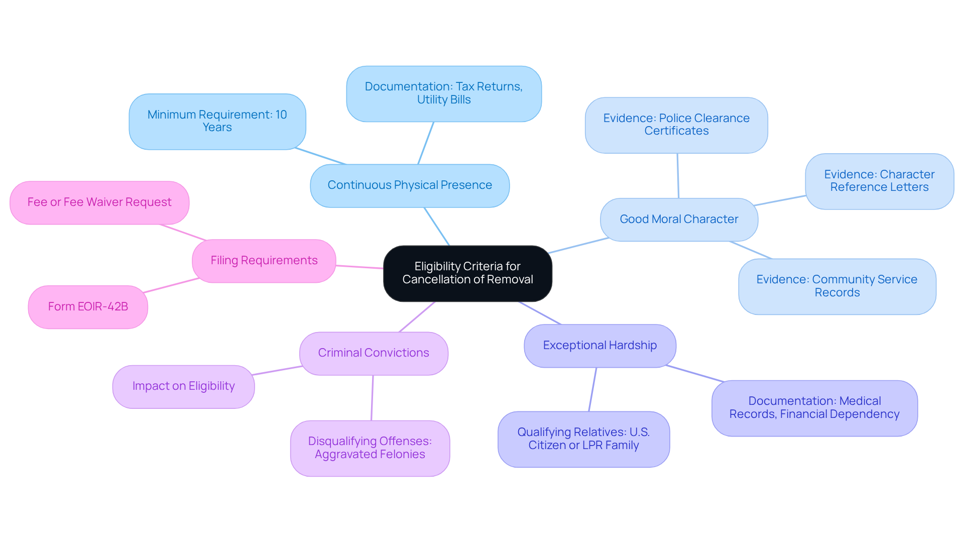 This mindmap breaks down the key eligibility criteria for Cancellation of Removal. Start from the center and follow the branches to understand each main requirement and its related details or necessary documentation. This mindmap breaks down the key eligibility criteria for Cancellation of Removal. Start from the center and follow the branches to understand each main requirement and its related details or necessary documentation.