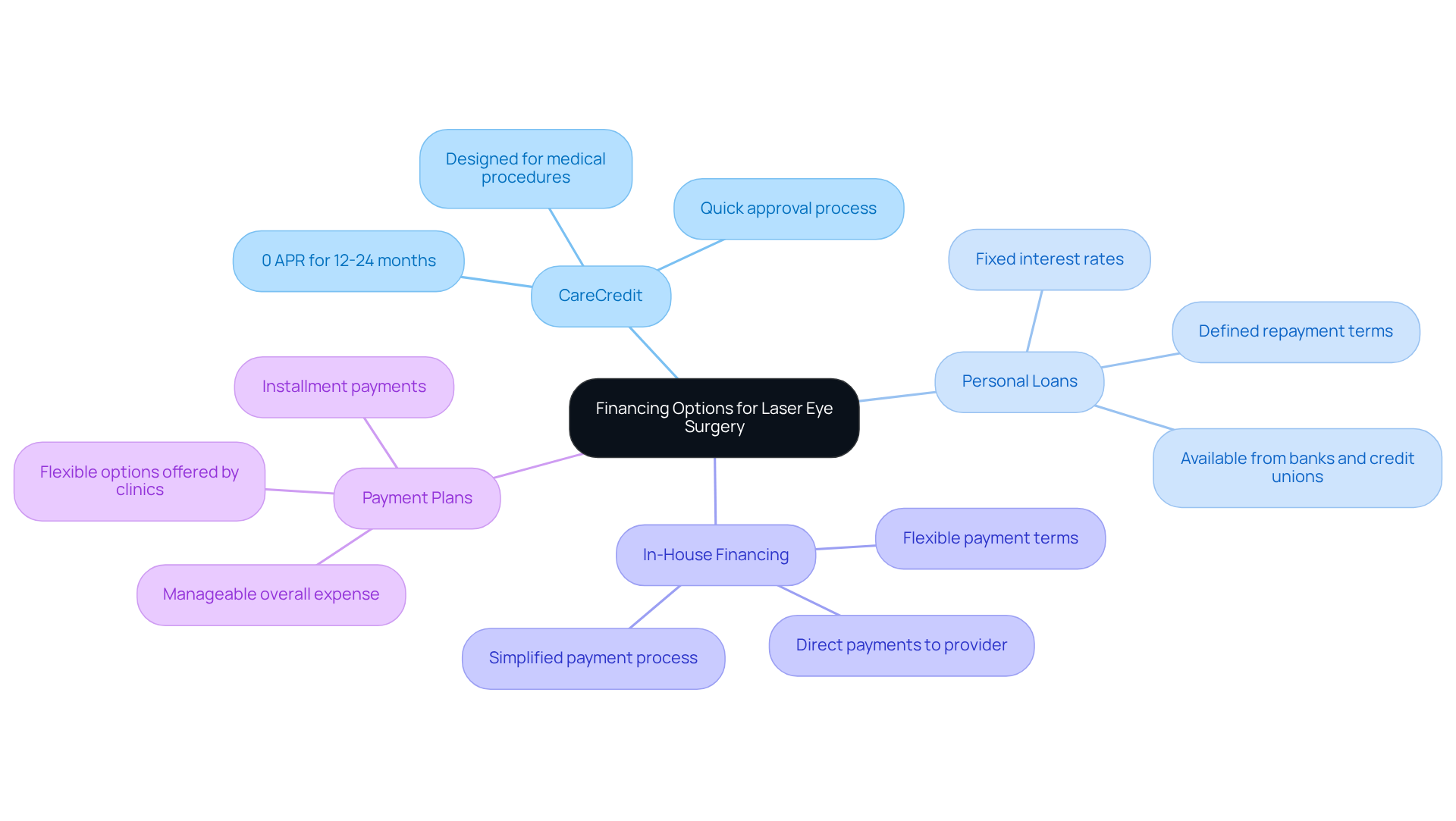 This mindmap shows different ways to finance your laser eye surgery. Each branch represents a financing option, and the sub-branches provide details about what each option offers. The more you explore, the clearer your path to better vision becomes!