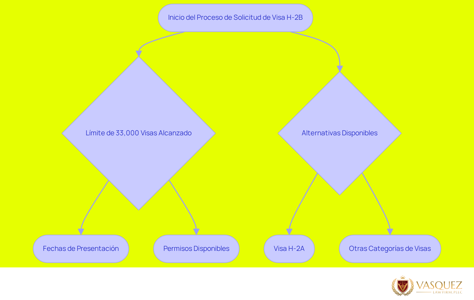 Este diagrama muestra los pasos que deben seguir los empleadores y solicitantes para obtener una visa H-2B. Sigue las flechas para entender cómo avanzar en el proceso y qué alternativas considerar si el límite de visas se ha alcanzado.