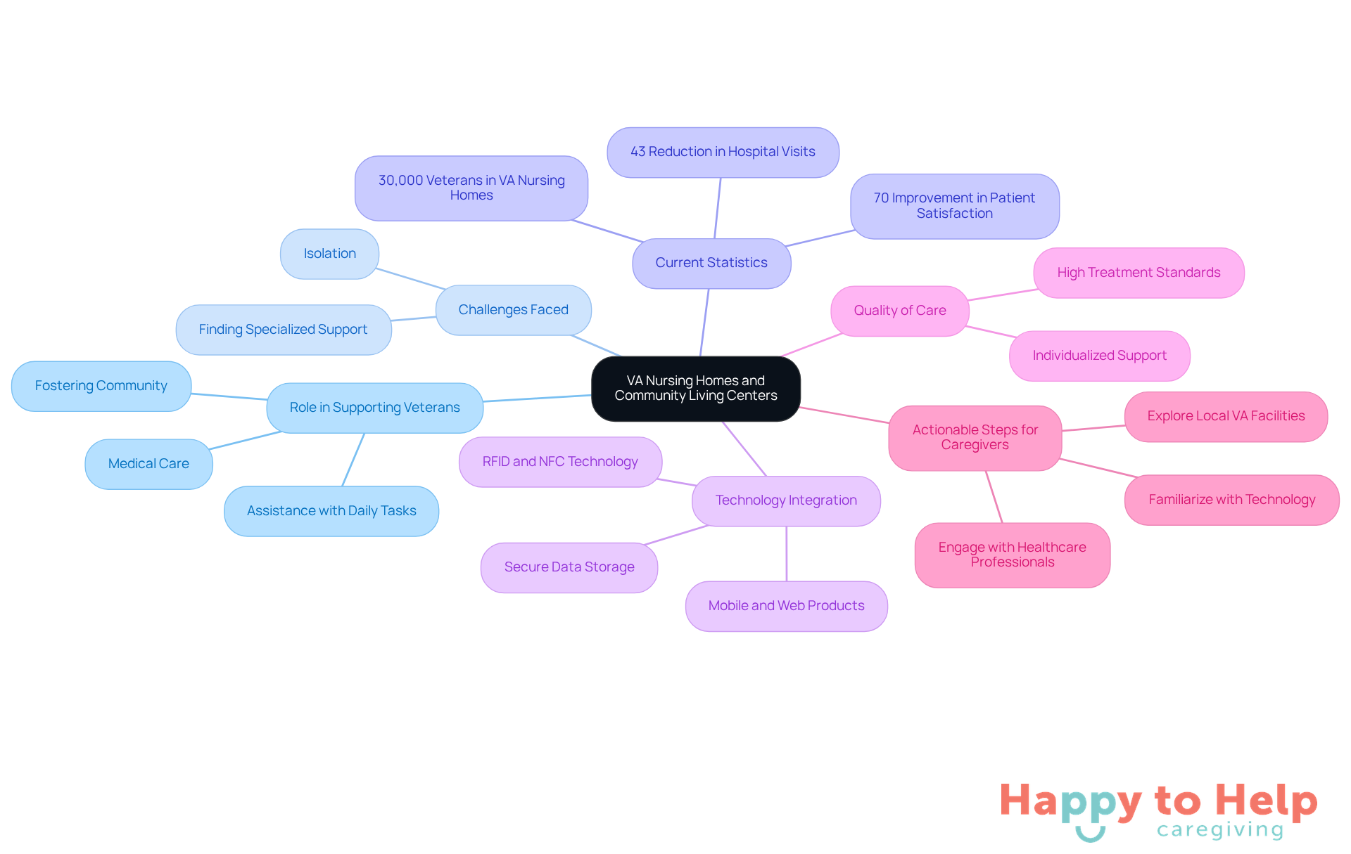 The central node represents the main topic, while the branches show different aspects of care for veterans. Each branch highlights important information, making it easy to see how they relate to the overall support system for veterans.