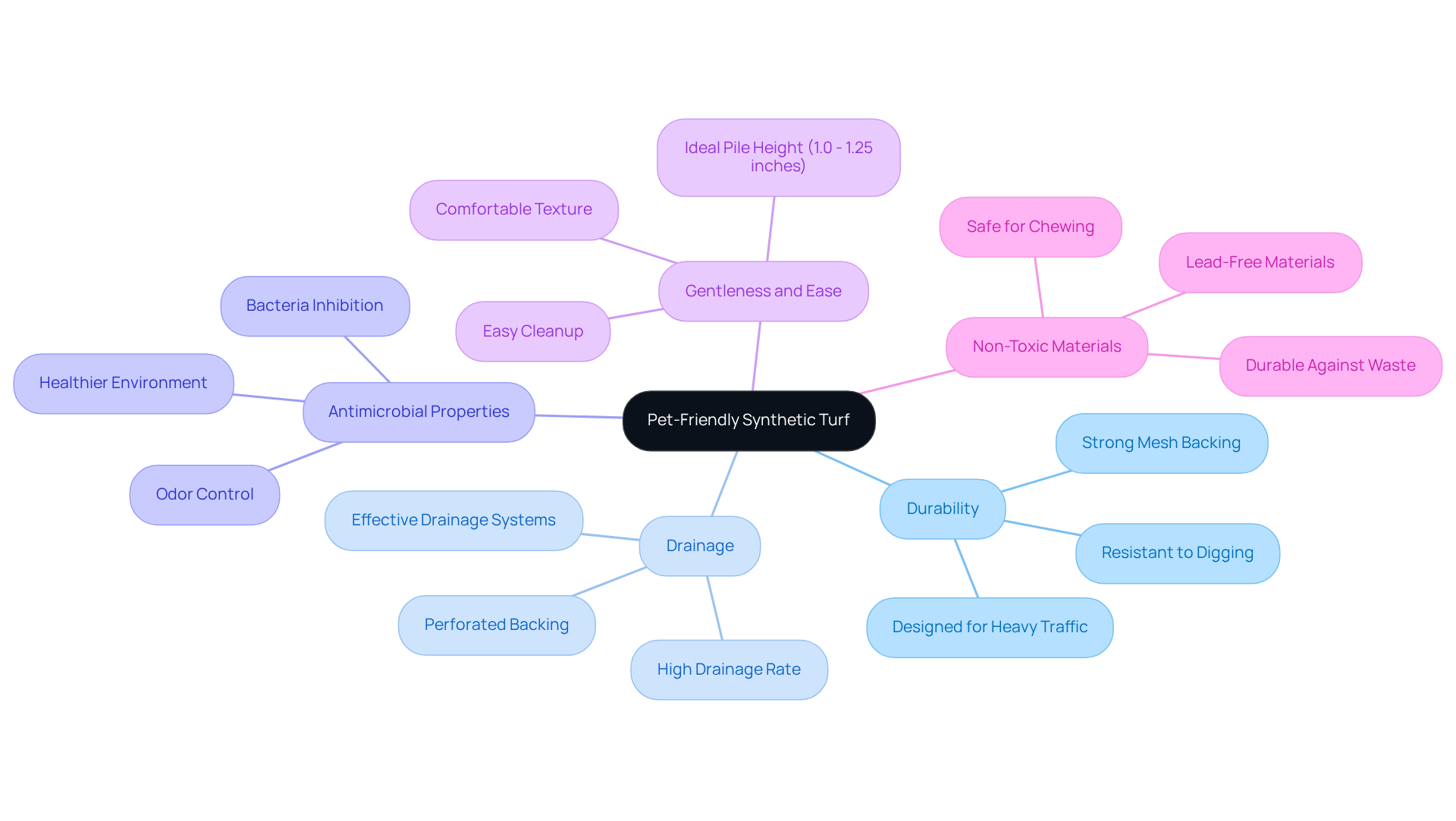 This mindmap starts with the main idea of pet-friendly synthetic turf at the center. Each branch represents a critical feature that contributes to the turf's quality and safety for pets. Follow the branches to explore each feature and its specific benefits, helping you understand what to look for when choosing synthetic turf for your furry friends. This mindmap starts with the main idea of pet-friendly synthetic turf at the center. Each branch represents a critical feature that contributes to the turf's quality and safety for pets. Follow the branches to explore each feature and its specific benefits, helping you understand what to look for when choosing synthetic turf for your furry friends.