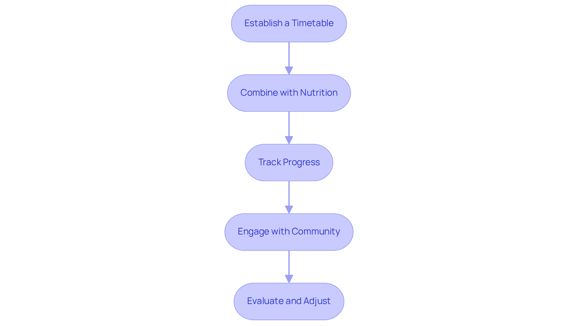 Each box outlines a step in your sauna therapy journey. Follow the arrows to see how each guideline builds on the previous one to enhance your overall wellness. Each box outlines a step in your sauna therapy journey. Follow the arrows to see how each guideline builds on the previous one to enhance your overall wellness.