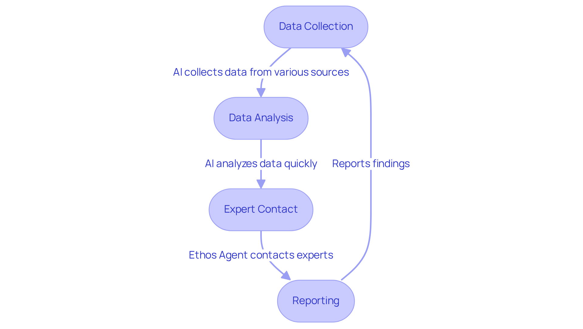 This flowchart shows how AI enhances investment research: starting with data collection, moving to analysis, contacting experts, and culminating in reporting. Follow the arrows to see how each step builds on the previous one. This flowchart shows how AI enhances investment research: starting with data collection, moving to analysis, contacting experts, and culminating in reporting. Follow the arrows to see how each step builds on the previous one.