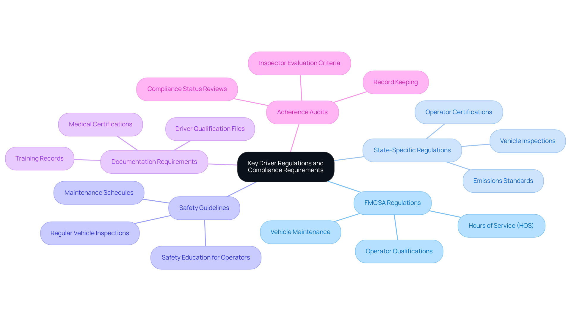 Start at the center with the main topic, then follow the branches to explore each category of regulations. Each branch contains specific details that fleet managers need to know, helping them visualize the compliance landscape.