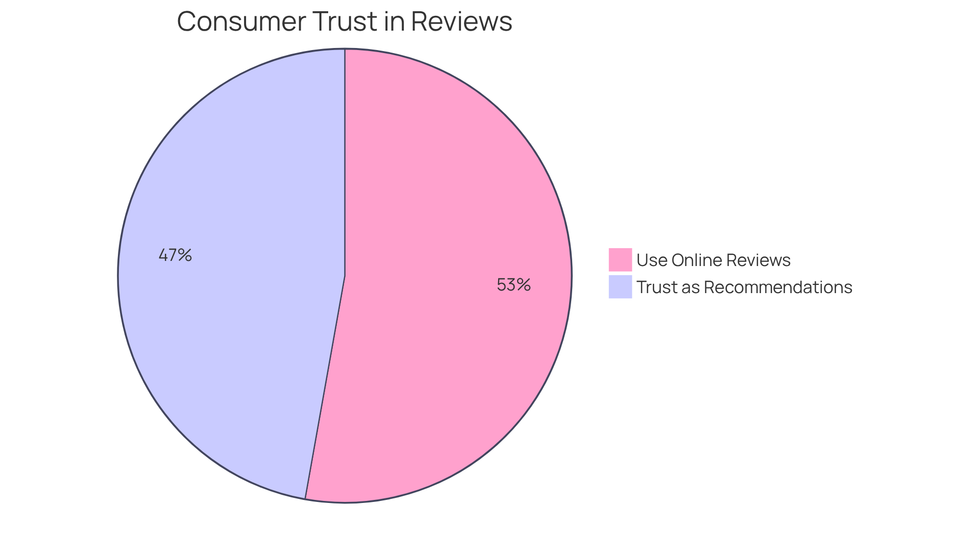 Each slice shows how many consumers depend on online reviews when choosing healthcare providers - the larger the slice, the more significant the reliance. Each slice shows how many consumers depend on online reviews when choosing healthcare providers - the larger the slice, the more significant the reliance.