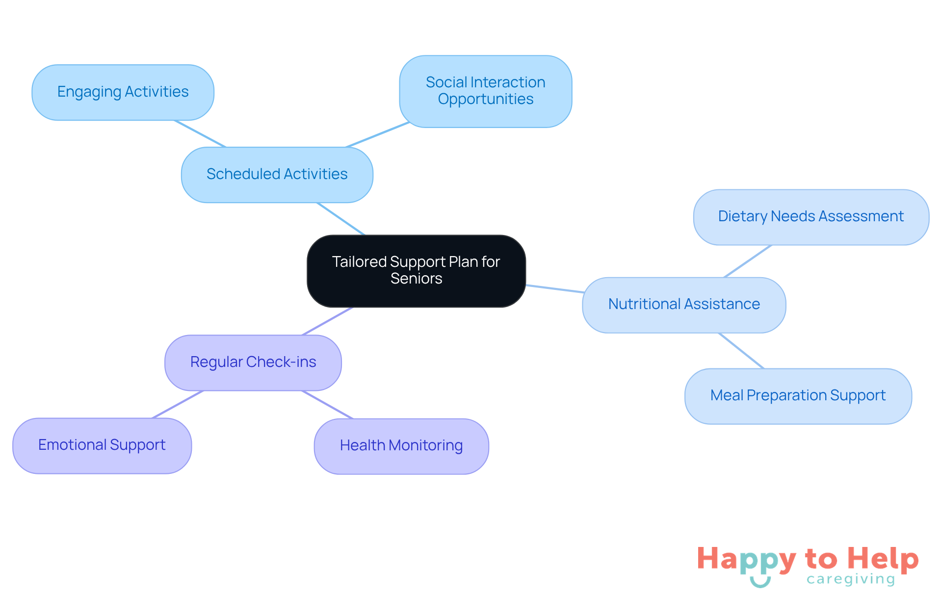 The center represents the main goal of creating a tailored support plan, while the branches show the key components that contribute to effective caregiving. Each branch highlights an area of focus to ensure seniors receive the best care possible.