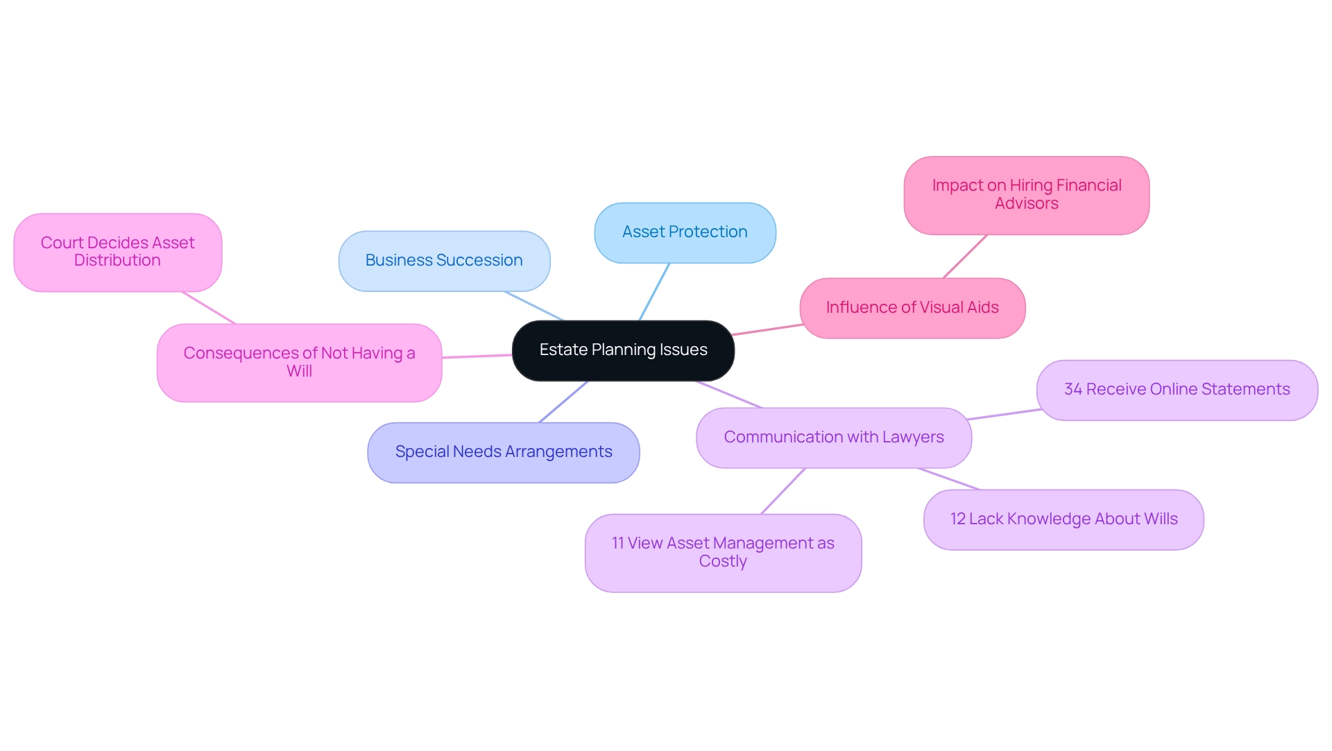 At the center is the main topic of estate planning. Branches extend outwards to cover various issues and statistics, showing the interconnectedness of these concepts and their relevance to securing your family's future. At the center is the main topic of estate planning. Branches extend outwards to cover various issues and statistics, showing the interconnectedness of these concepts and their relevance to securing your family's future.