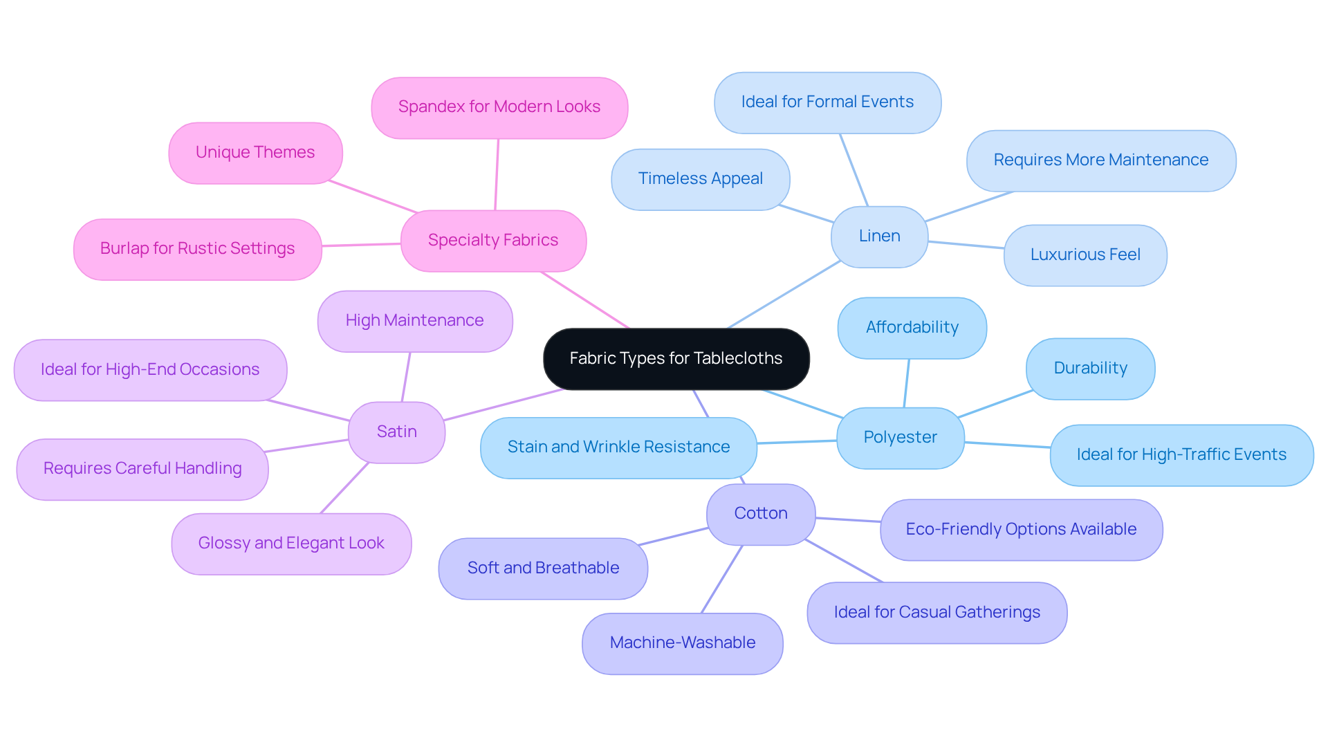 Start at the center with the main topic, then explore each fabric type and its unique qualities. Each branch shows what makes that fabric special and when it's best to use it. Start at the center with the main topic, then explore each fabric type and its unique qualities. Each branch shows what makes that fabric special and when it's best to use it.