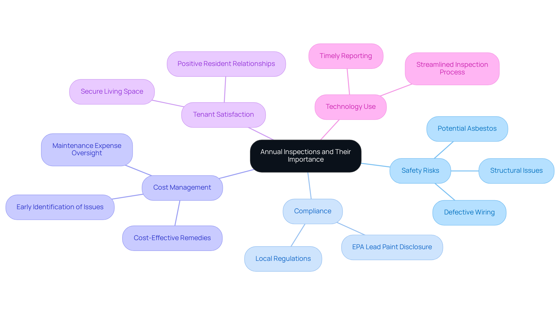 This mindmap starts with the central idea of annual inspections. Each branch represents a critical area related to inspections, showing how they contribute to effective property management. Follow the branches to explore how safety, compliance, cost management, tenant satisfaction, and technology all play a role in maintaining properties.