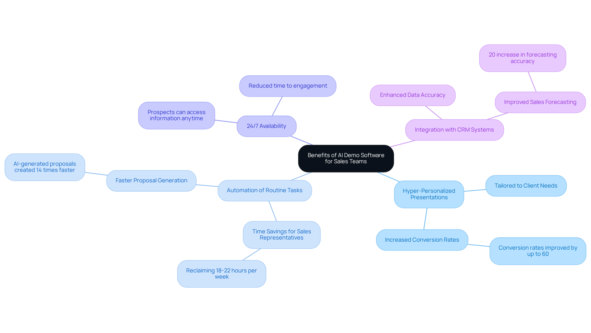 The central node represents the main topic, while the branches illustrate the key benefits. Each color-coded branch shows how AI demo software can enhance sales processes, making it easier to understand the advantages at a glance.