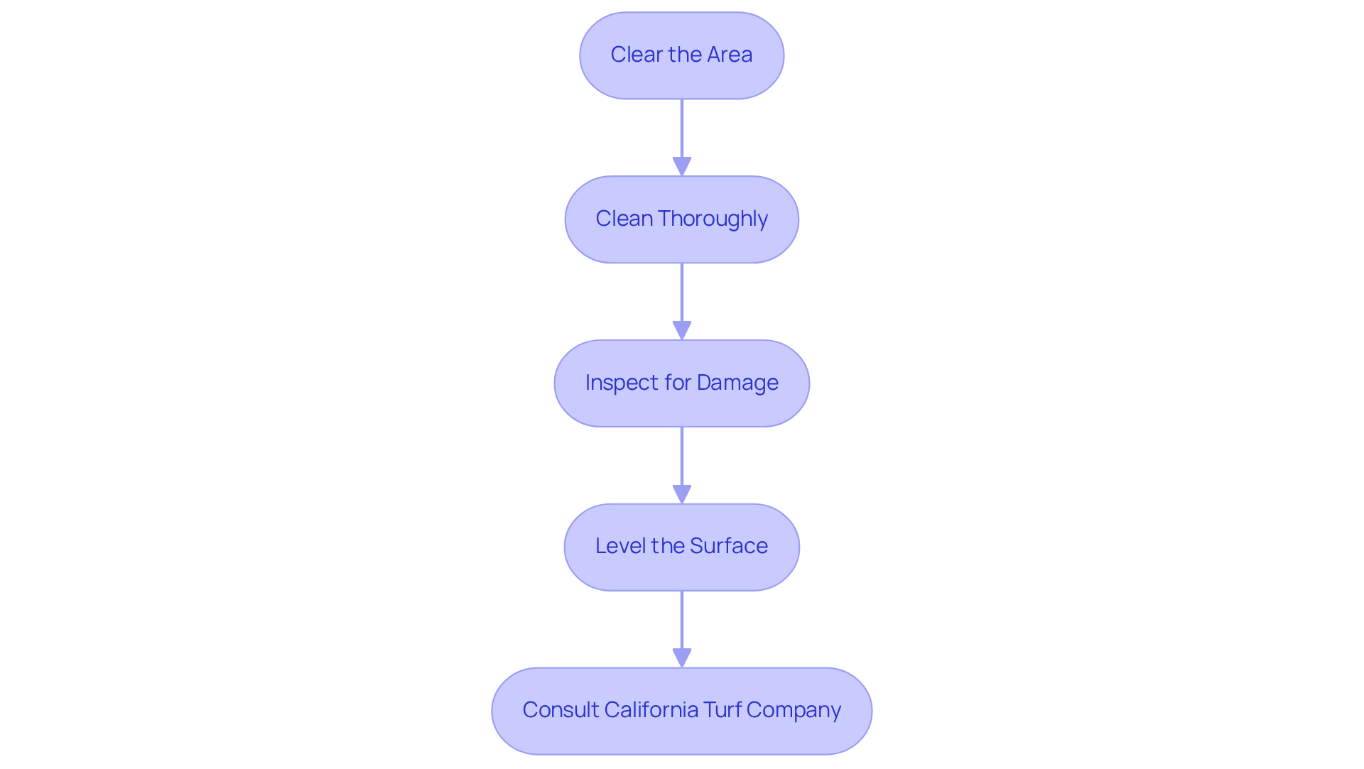 Each box represents a step in preparing your concrete surface. Follow the arrows to see the order of actions you need to take for a successful project.