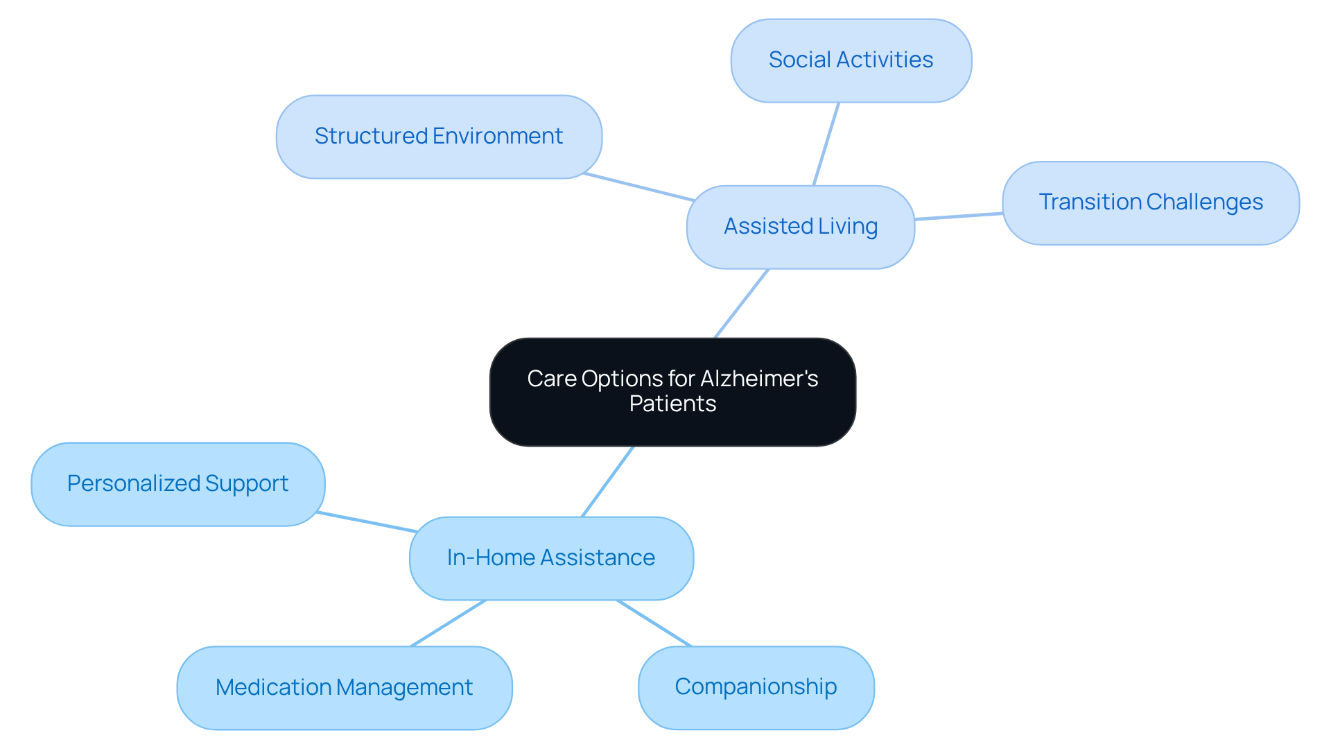 The central node represents the main topic of care options, while the branches show different types of care and their specific benefits and challenges. This layout helps you see how each option relates to the overall goal of supporting Alzheimer's patients.
