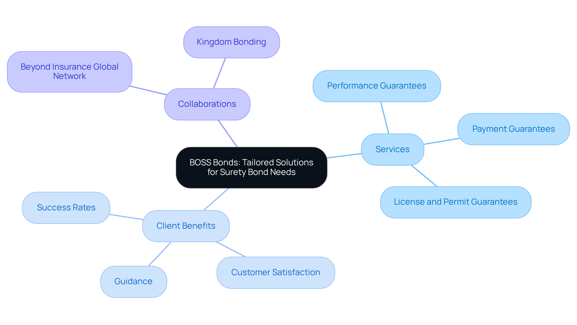 Start at the center with BOSS Bonds, then explore the branches to see the services they offer, the benefits to clients, and their collaborative efforts. Each branch represents a key aspect of their approach to surety bonds.
