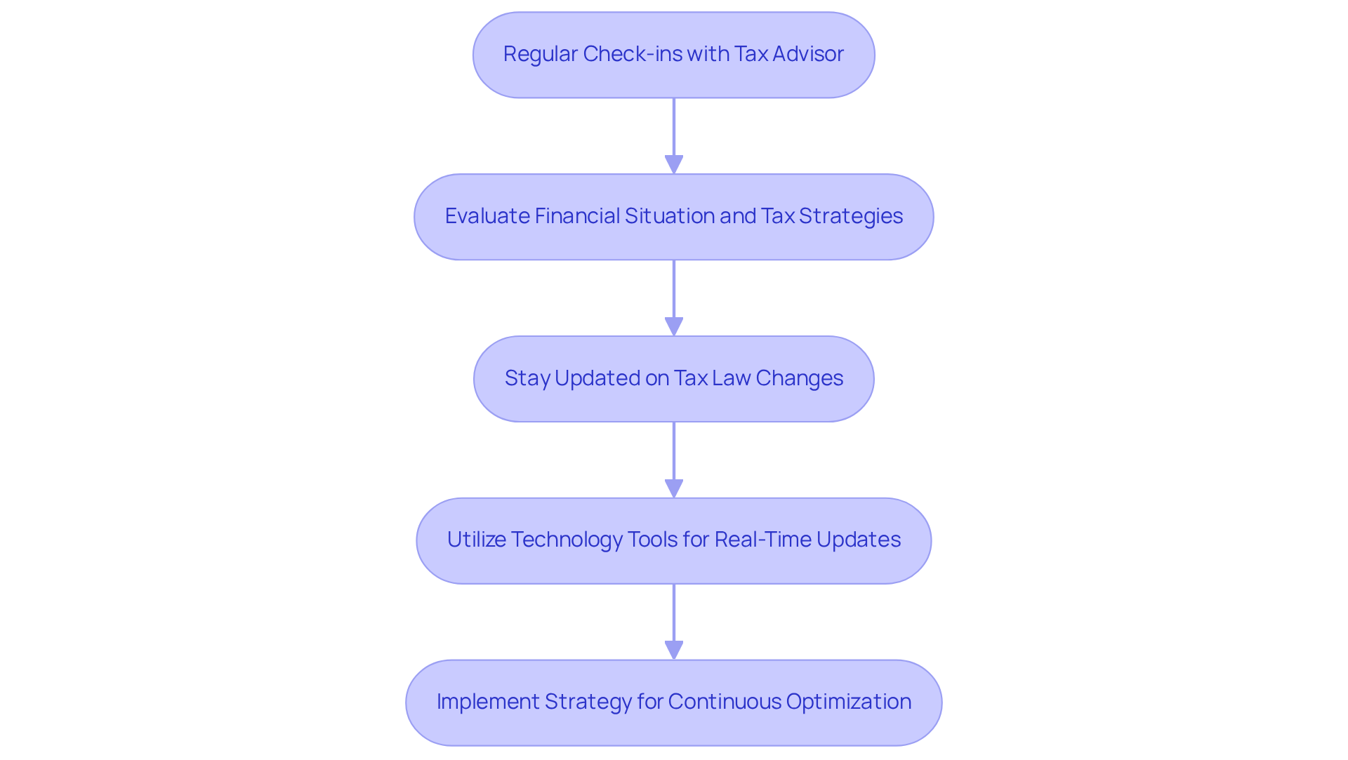 Follow the arrows to see how each step in managing your tax strategy connects. Starting with regular check-ins, you evaluate your situation, stay updated on laws, use technology, and implement strategies for ongoing optimization.