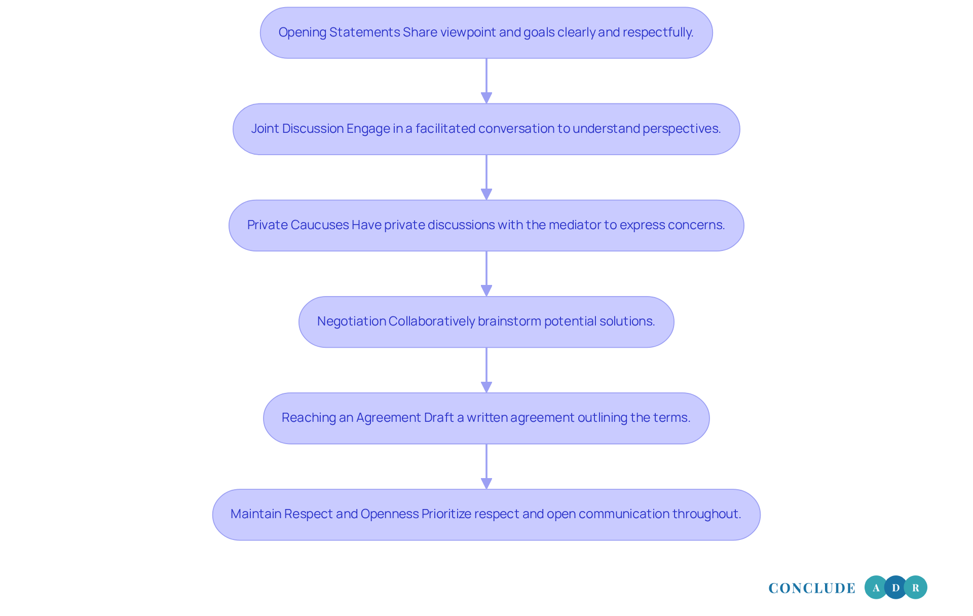 Follow the arrows from the top to the bottom to understand the mediation steps. Each box represents a crucial part of the process to ensure effective communication and resolution.