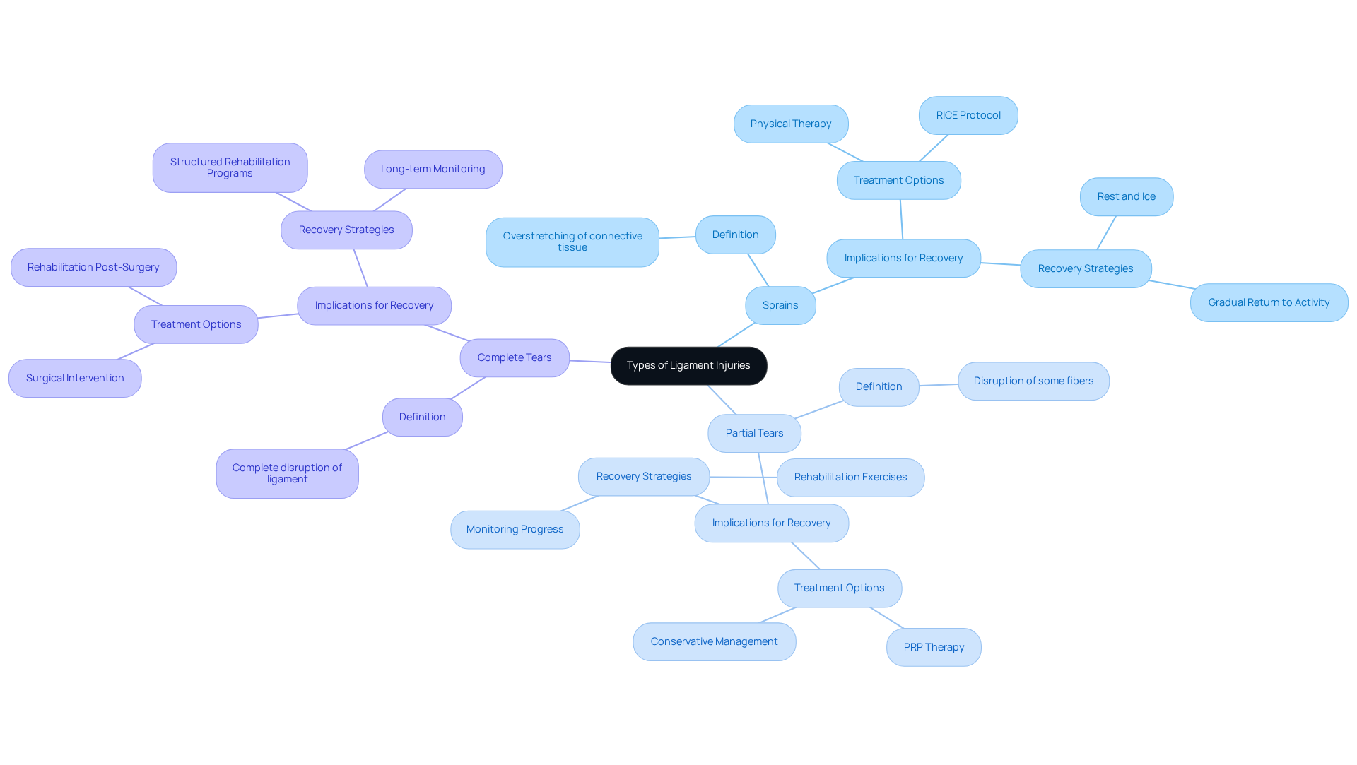 This mindmap starts with the main topic in the center and branches out to show the three types of ligament injuries. Each branch explains what that type means and how it affects recovery. Follow the branches to understand the differences and what to expect for each injury type.