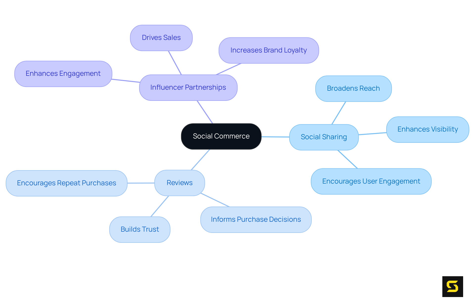 The center shows social commerce as the main idea, with branches representing key features that enhance the shopping experience. Each feature connects to benefits that explain its importance in modern business strategies.