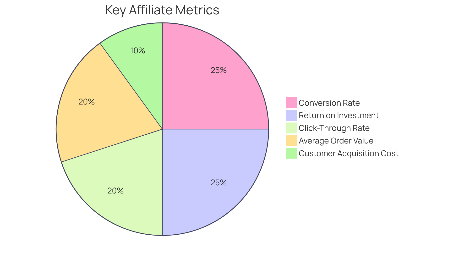 Each slice of the pie represents a different performance metric. The size of the slice shows how significant that metric is in the overall performance of the affiliate program. Larger slices indicate more critical metrics, helping you quickly see where to focus your improvement efforts.