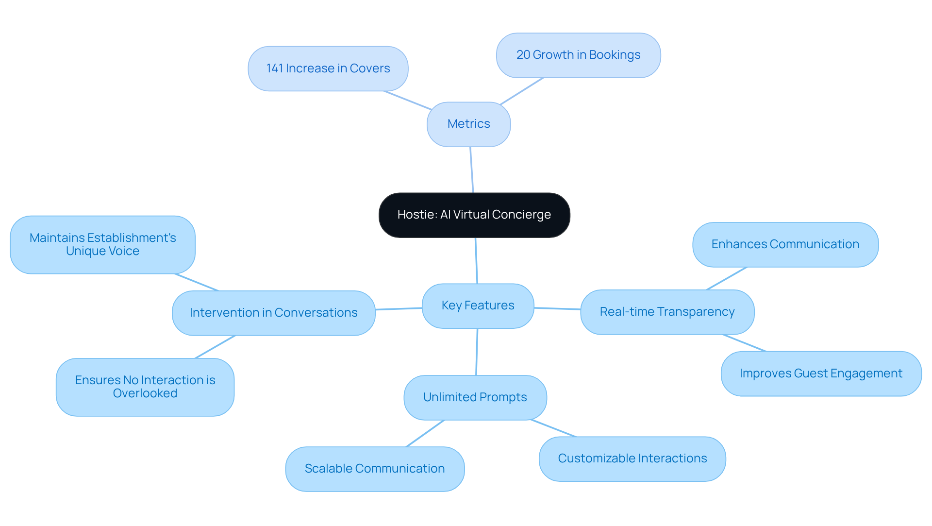 The center represents Hostie, with branches showing its features and metrics. Each feature connects to its benefits, illustrating how Hostie improves restaurant operations and guest experiences.