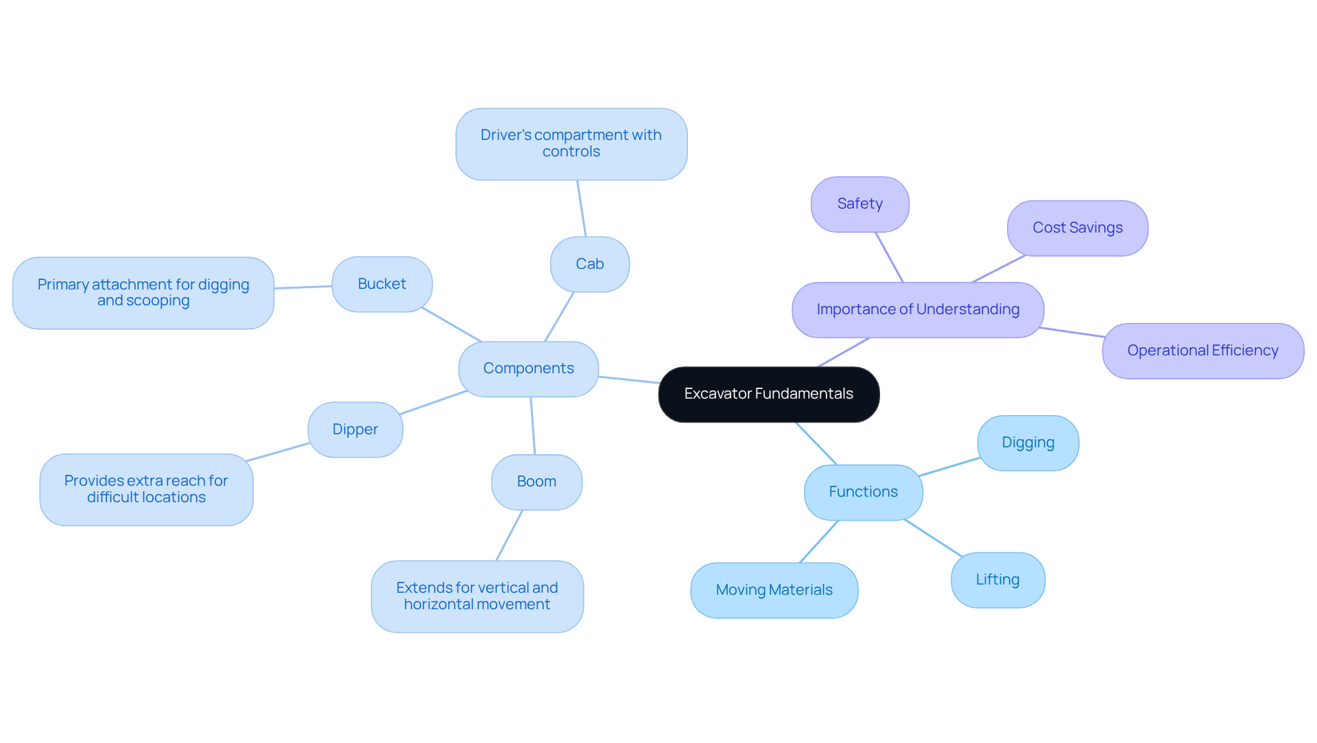 This mindmap starts with the main idea of excavator fundamentals at the center. From there, you can explore the different functions these machines perform, the key components that make them work, and why understanding them is crucial for efficiency and safety on construction sites. This mindmap starts with the main idea of excavator fundamentals at the center. From there, you can explore the different functions these machines perform, the key components that make them work, and why understanding them is crucial for efficiency and safety on construction sites.
