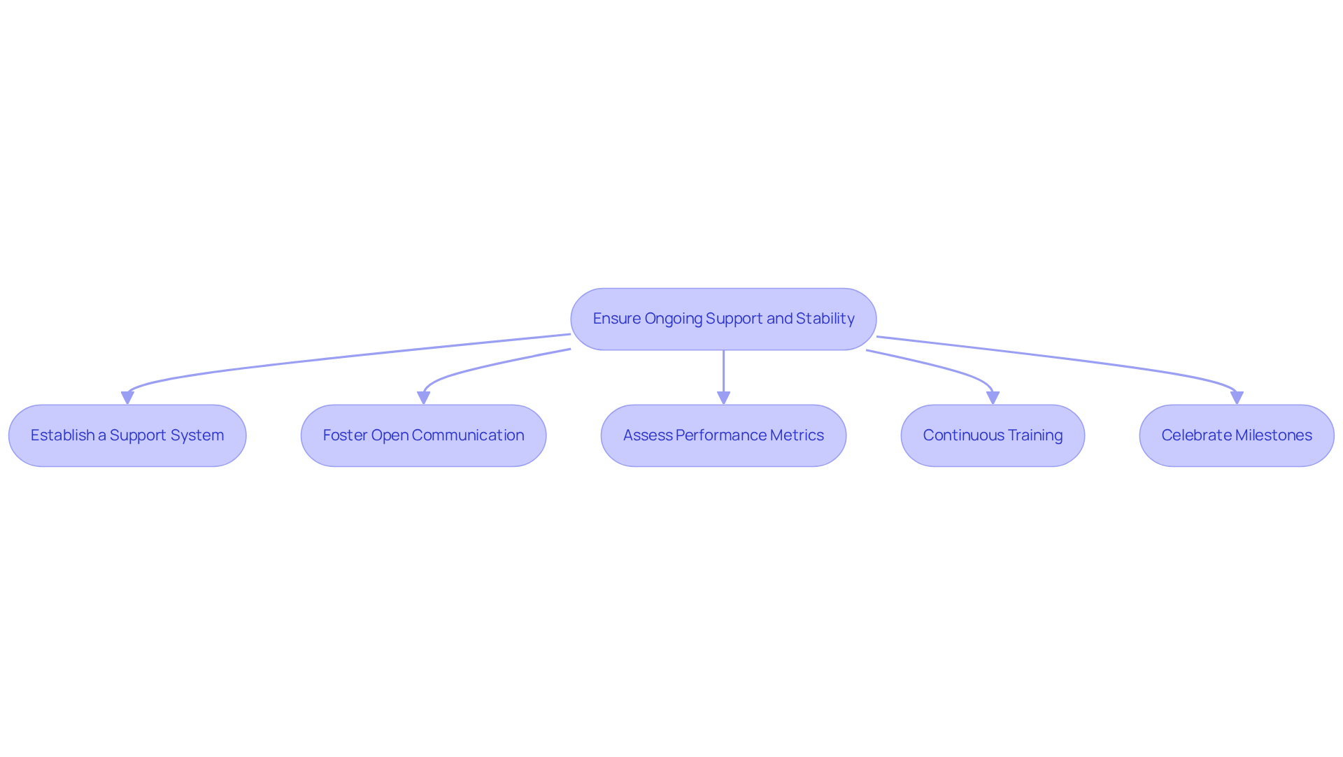 Each box represents a strategy to ensure stability after the transition. Follow the arrows to see how these strategies connect and contribute to the overall success of the practice.