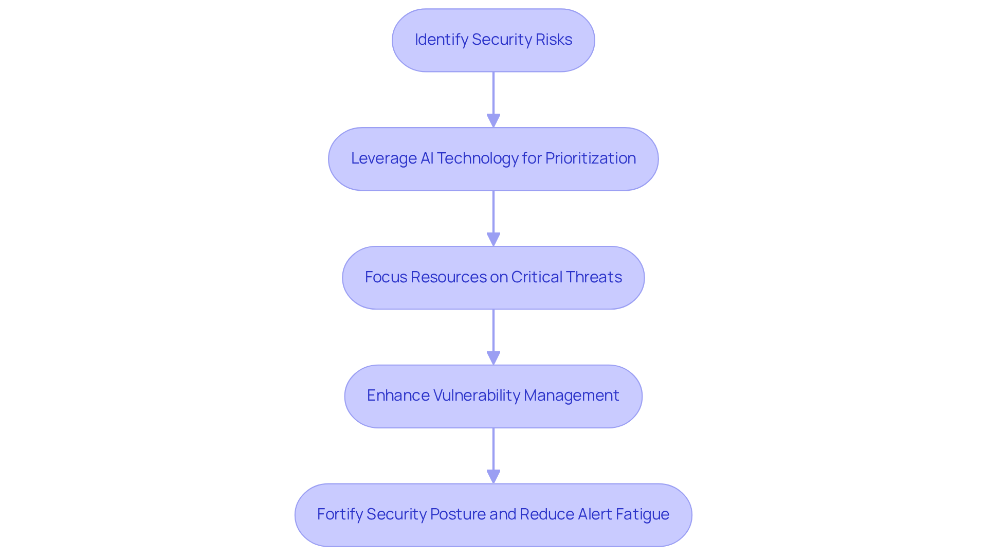 Each box represents a step in the process of managing security risks. Follow the arrows to see how prioritizing with AI leads to better management and a stronger security posture.