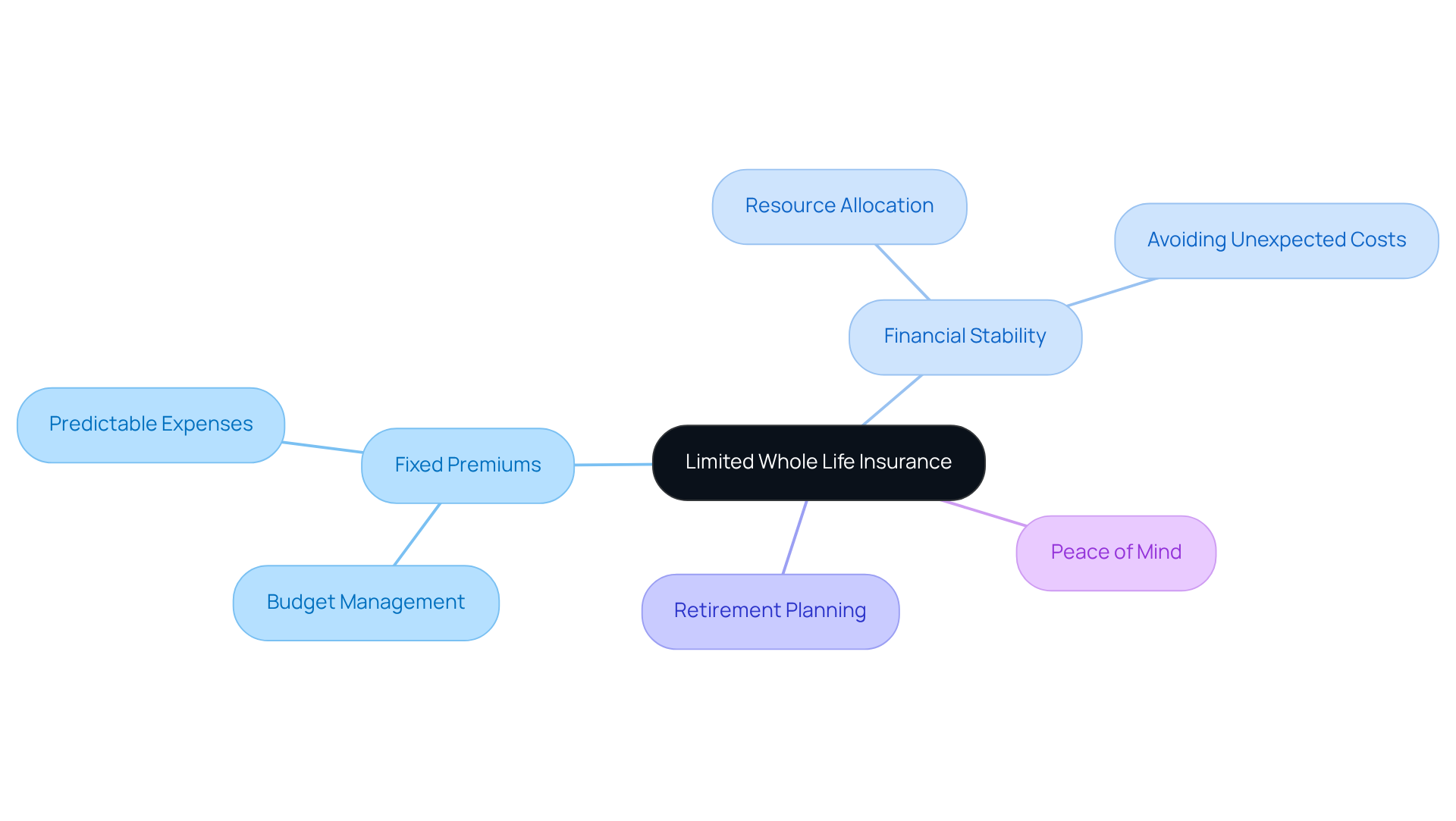 Start at the center with the main concept of limited whole life insurance, then explore how fixed premiums support financial stability and peace of mind. Each branch represents a key benefit or consideration, helping you see the connections clearly.