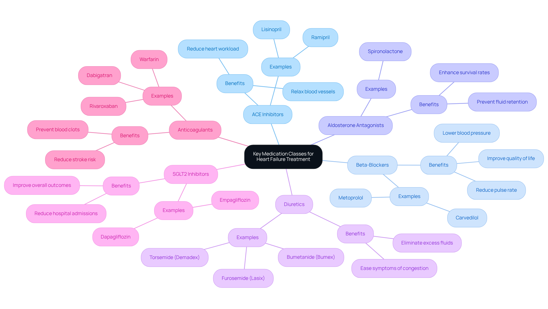 This mindmap starts with the main topic in the center and branches out to show different classes of medications. Each branch represents a class, and the sub-branches provide details about specific medications and their benefits. This layout helps you understand how each medication contributes to managing heart failure.