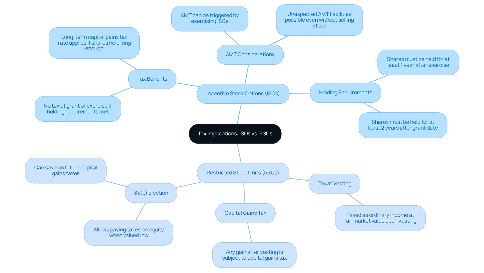 This mindmap helps you visualize the differences between ISOs and RSUs regarding their tax implications. Start at the center with the main topic, then follow the branches to see how each option is structured and what tax considerations are involved. Each color-coded branch represents a different aspect of the comparison, making it easier to understand the complexities of each choice. This mindmap helps you visualize the differences between ISOs and RSUs regarding their tax implications. Start at the center with the main topic, then follow the branches to see how each option is structured and what tax considerations are involved. Each color-coded branch represents a different aspect of the comparison, making it easier to understand the complexities of each choice.