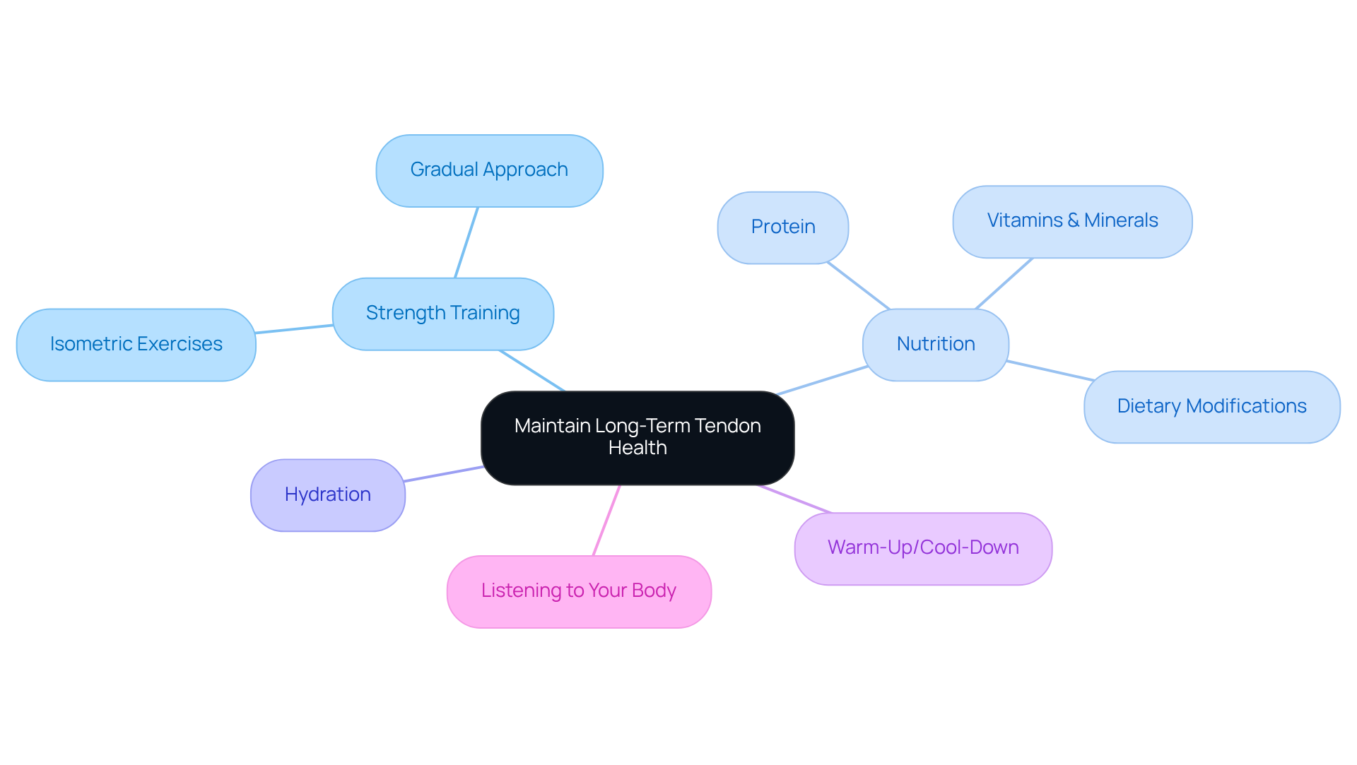 The central node represents the main goal of maintaining tendon health. Each branch shows a different strategy, and the sub-branches provide specific actions or considerations related to that strategy. This layout helps you see how various aspects of tendon care are interconnected. The central node represents the main goal of maintaining tendon health. Each branch shows a different strategy, and the sub-branches provide specific actions or considerations related to that strategy. This layout helps you see how various aspects of tendon care are interconnected.