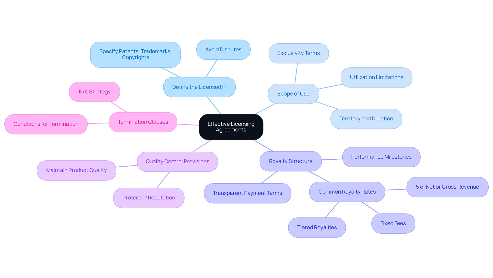 The central node represents the main topic, while each branch shows a crucial element of licensing agreements. Follow the branches to explore each component and its significance in creating successful partnerships. The central node represents the main topic, while each branch shows a crucial element of licensing agreements. Follow the branches to explore each component and its significance in creating successful partnerships.