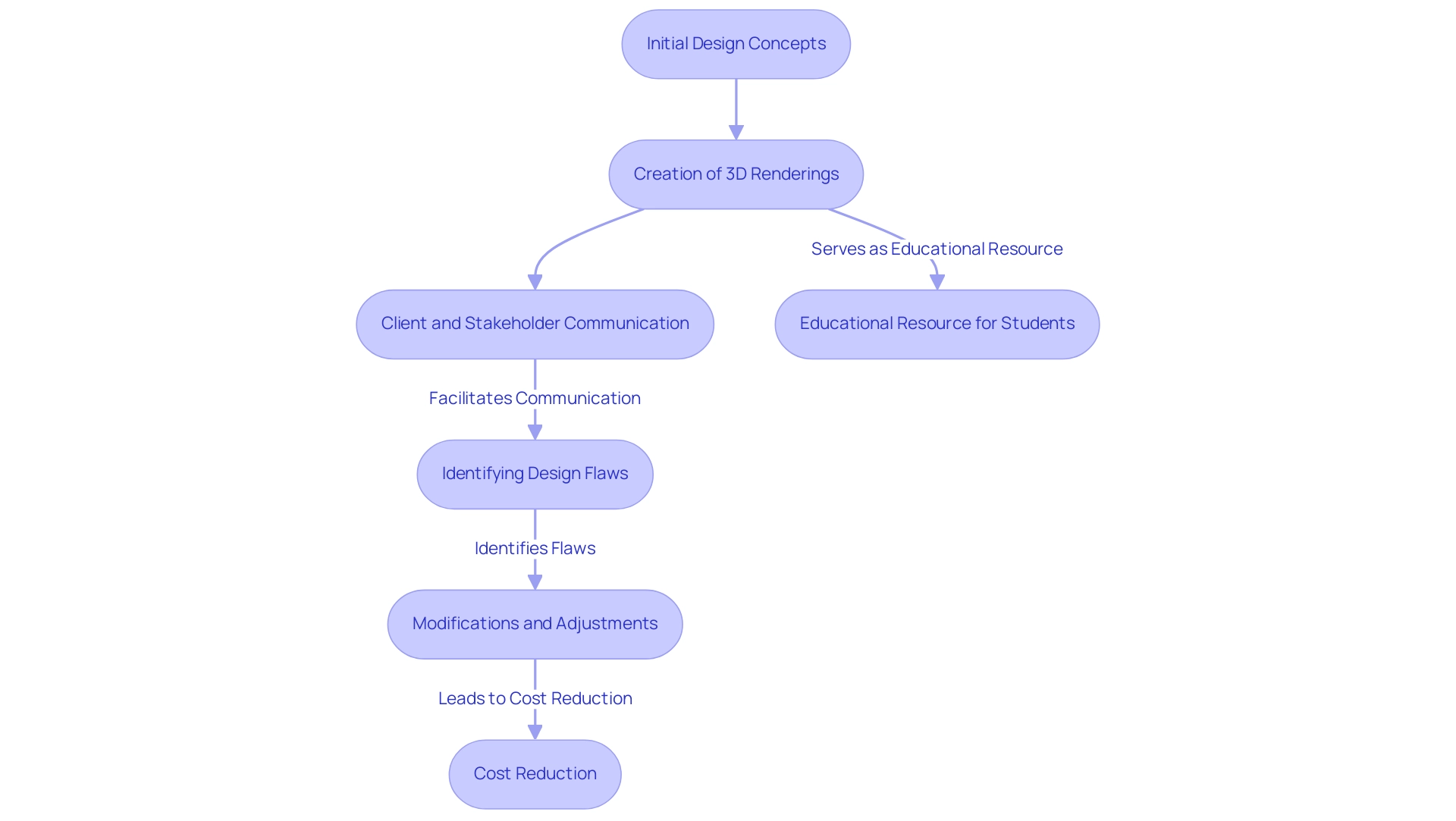 Each box represents a key process in the use of 3D renderings, with arrows showing the flow and impact on communication, decision-making, cost efficiency, and education.