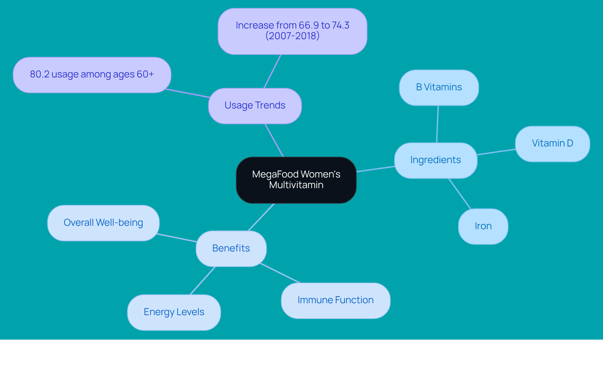 The central node represents the multivitamin, while branches show its ingredients, benefits, and how popular it is among older adults. Each branch helps you understand different aspects of the product and its relevance in health.