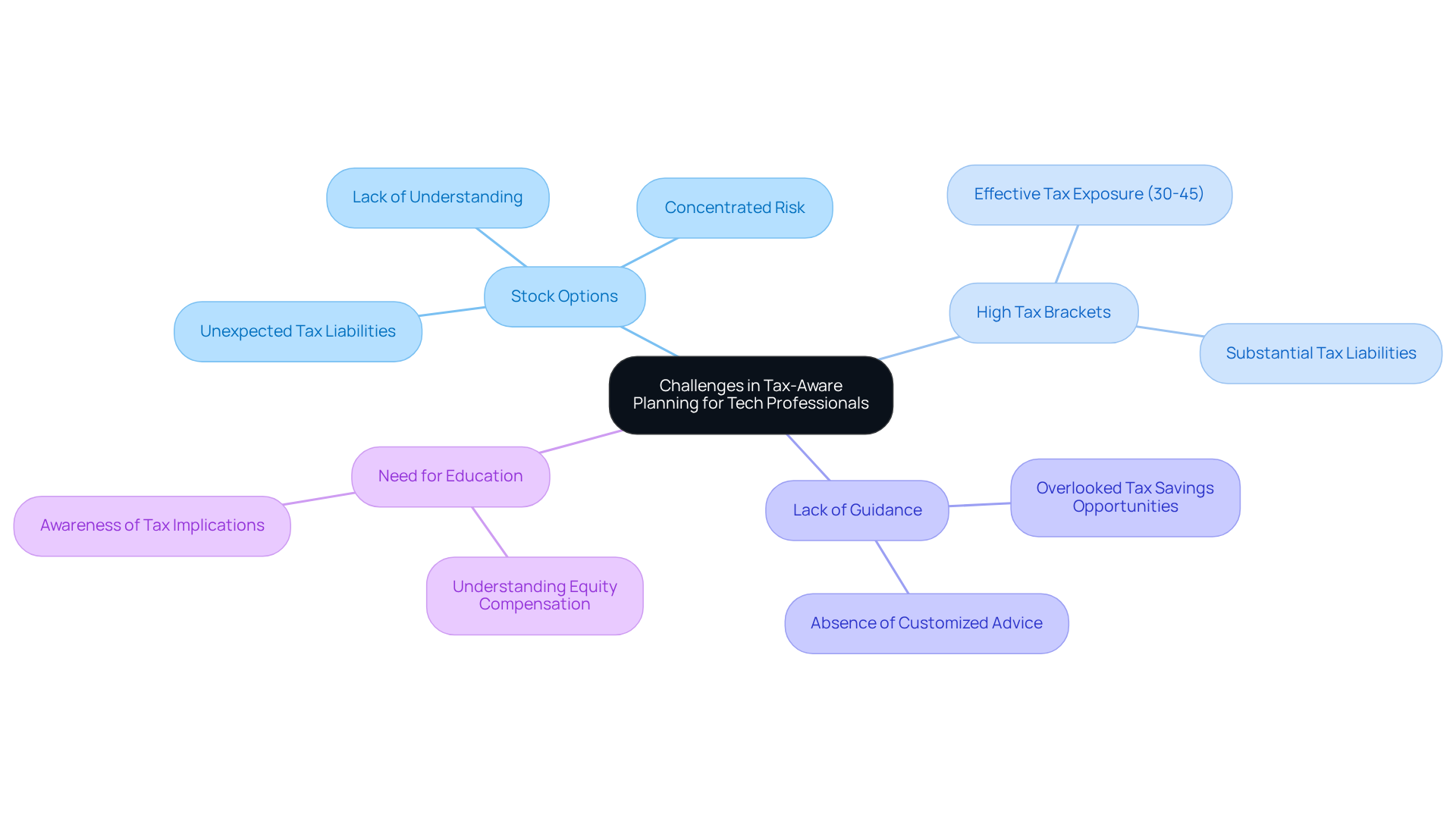 The central node represents the main topic, while the branches illustrate different challenges tech professionals face in tax planning. Each sub-branch provides more detail, helping you understand how these challenges interconnect and impact financial strategies.