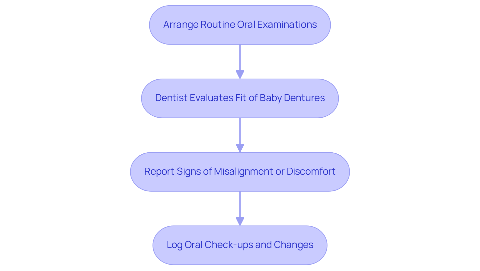 Follow the steps in order to ensure your child's jaw development is properly monitored. Each box represents an important action to take for maintaining your child's oral health.