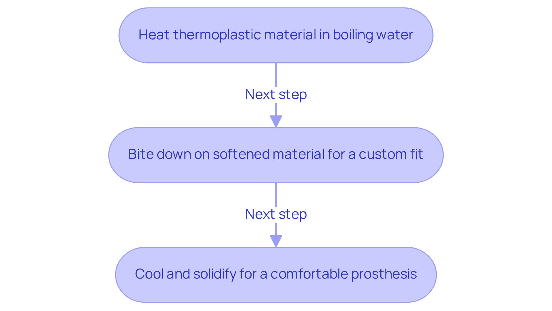 Follow the arrows to see how to create your custom-fit upper plate dentures. Each box represents a step in the process, making it easy to understand what to do next.