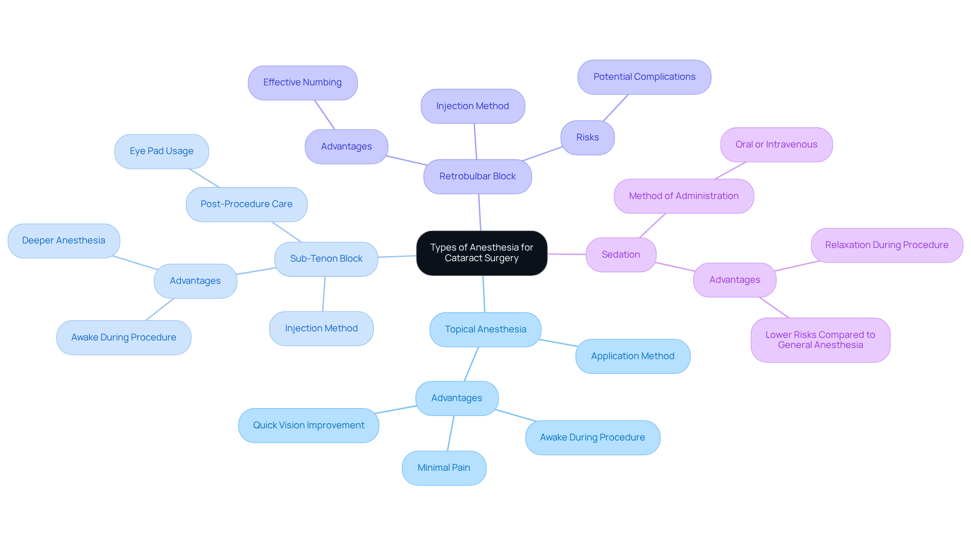 This mindmap illustrates the different types of anesthesia available for cataract surgery. Each branch represents a type of anesthesia, and the sub-branches provide details about their benefits and characteristics. Follow the branches to explore how each option can help you feel more comfortable during your procedure.