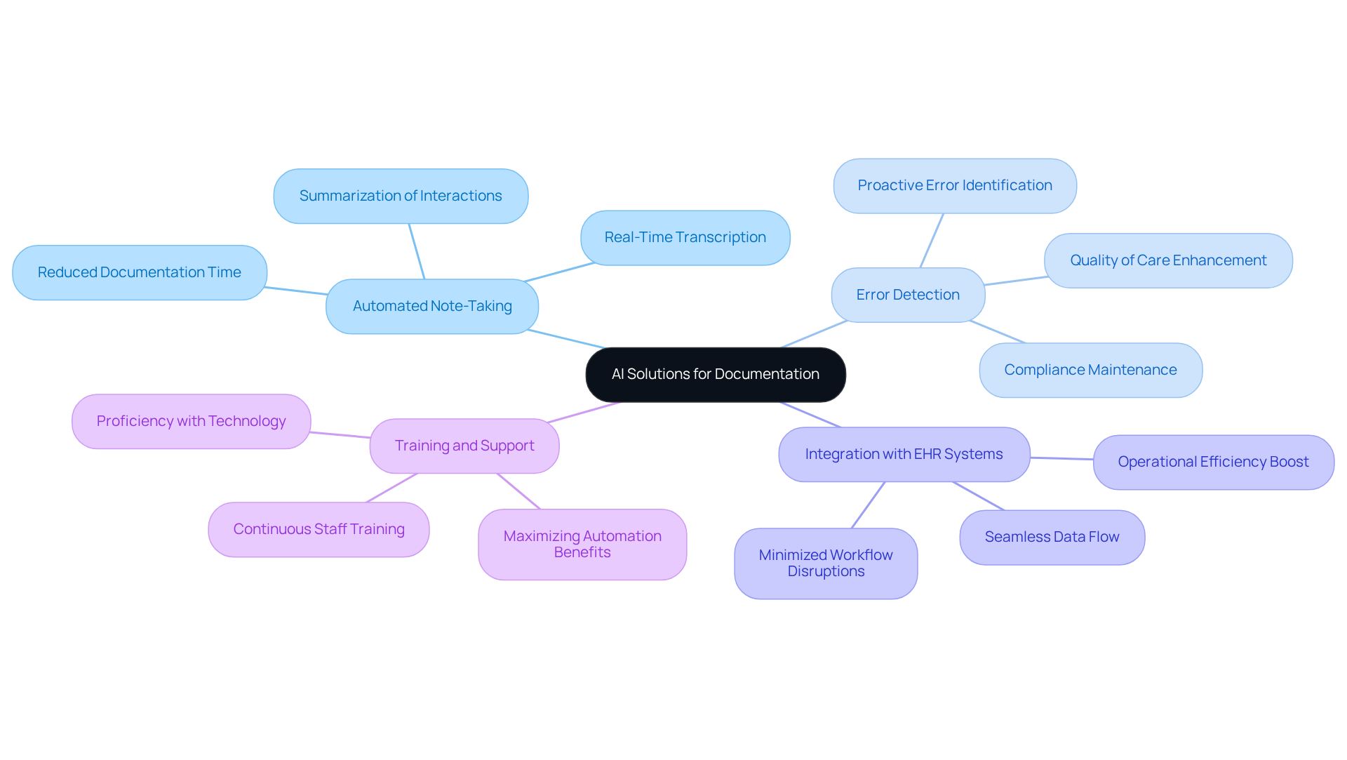 The central node represents the main theme of using AI in documentation. Each branch shows a best practice, and you can explore further details by following the sub-points connected to each practice.
